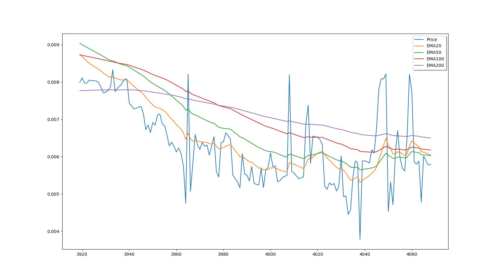 OKCash Exponential Moving Averages