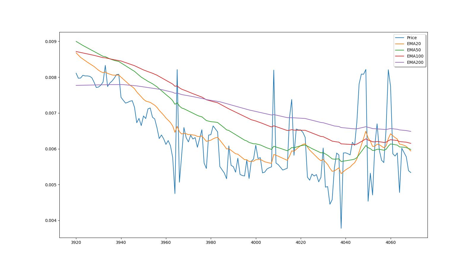 오케이캐시 Exponential Moving Averages
