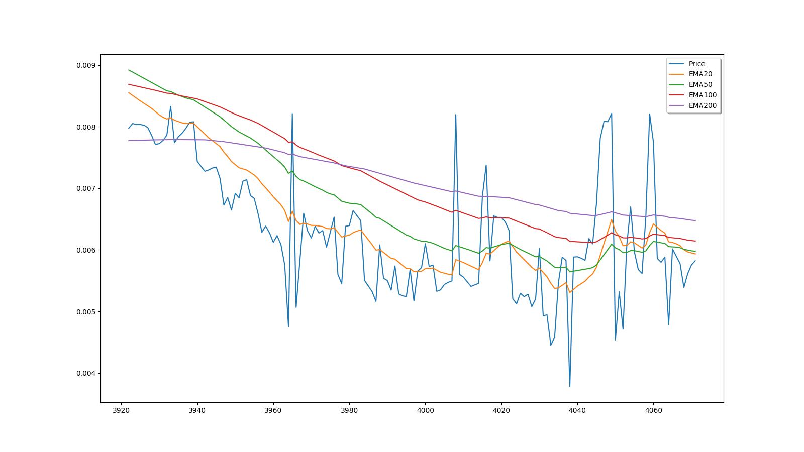 OKCash Exponential Moving Averages