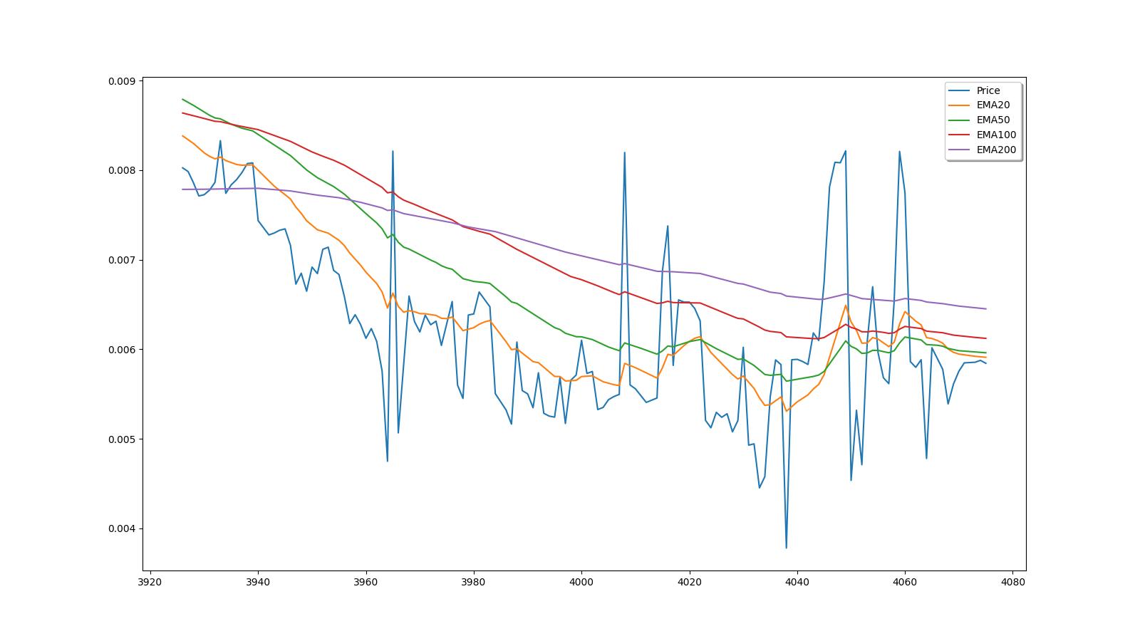 OKCash Exponential Moving Averages