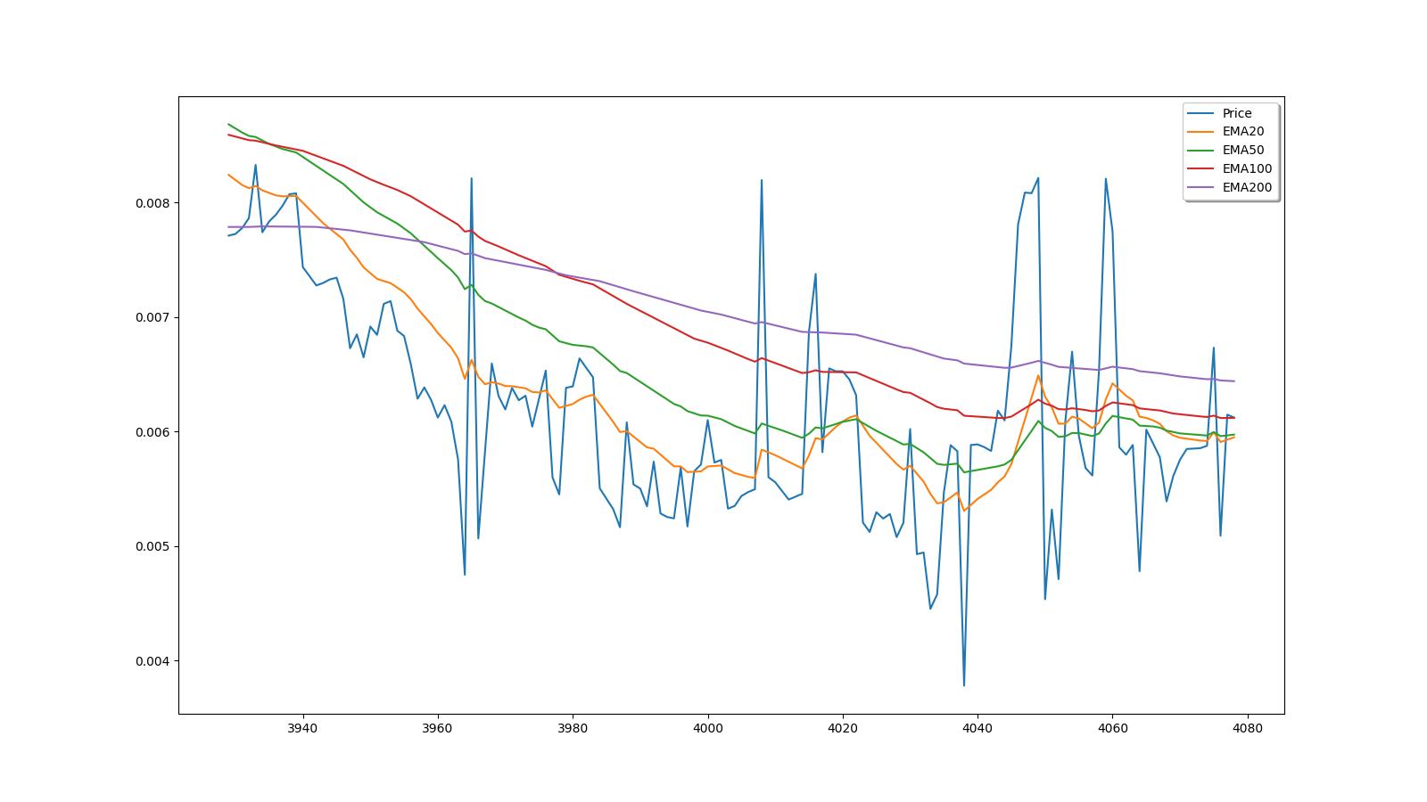 오케이캐시 Exponential Moving Averages