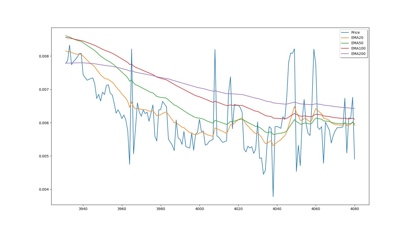 OKCash Exponential Moving Averages