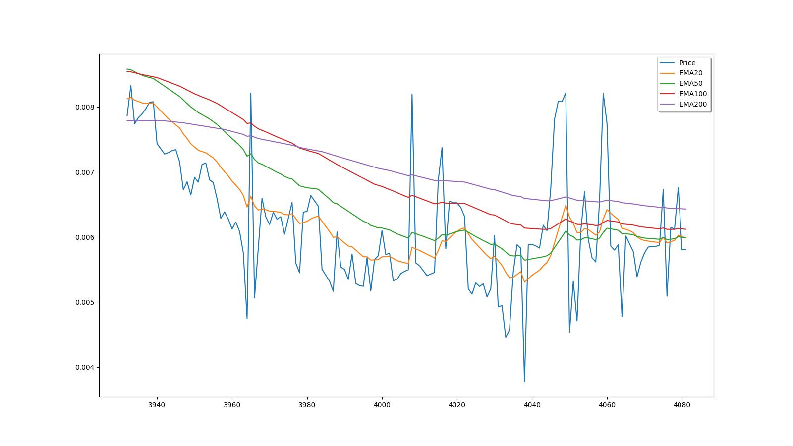 OKCash Exponential Moving Averages