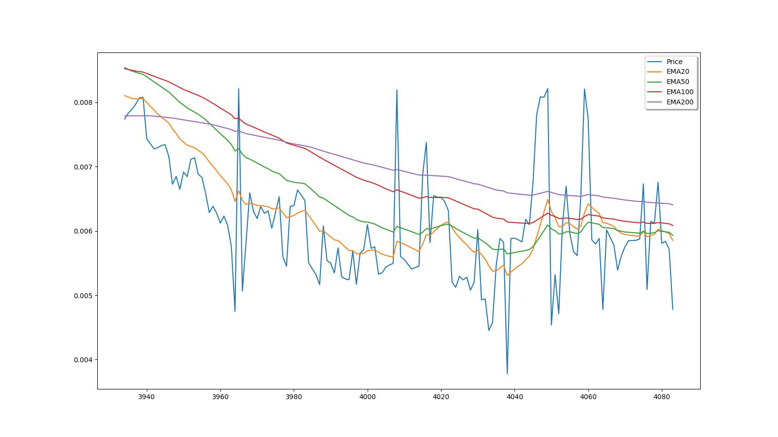 OKCash Exponential Moving Averages
