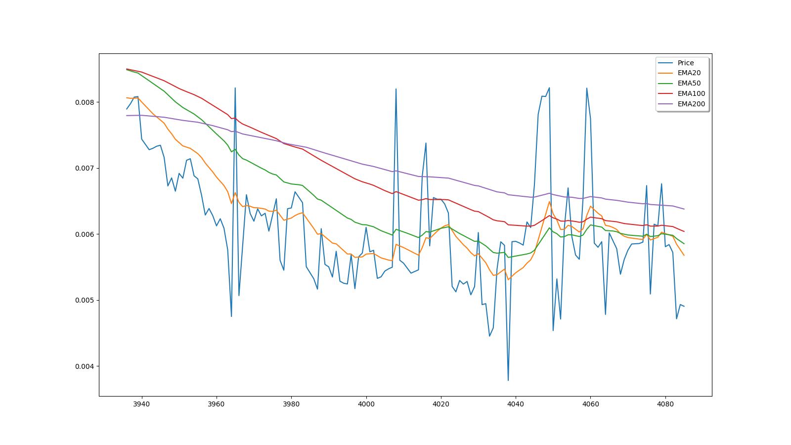 OKCash Exponential Moving Averages