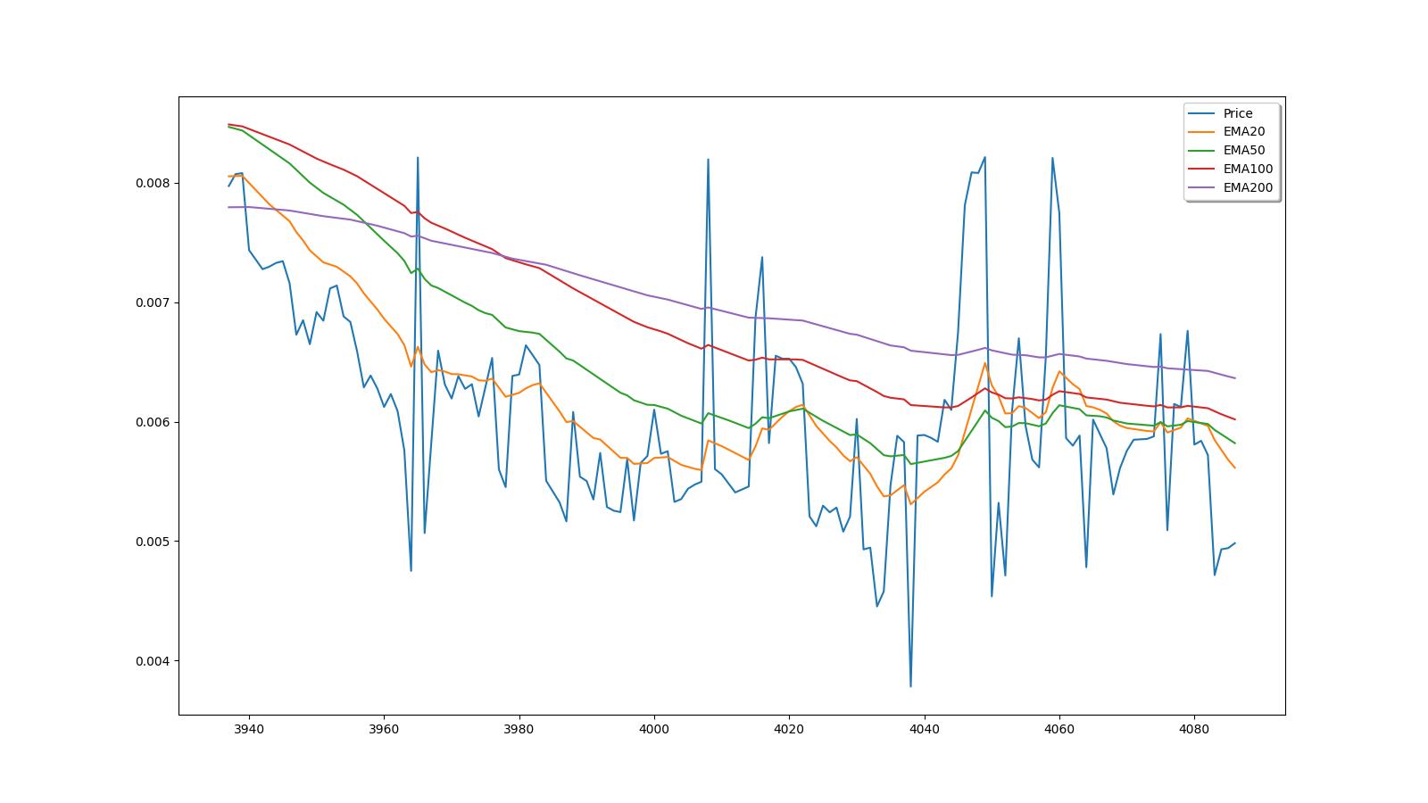 OKCash Exponential Moving Averages