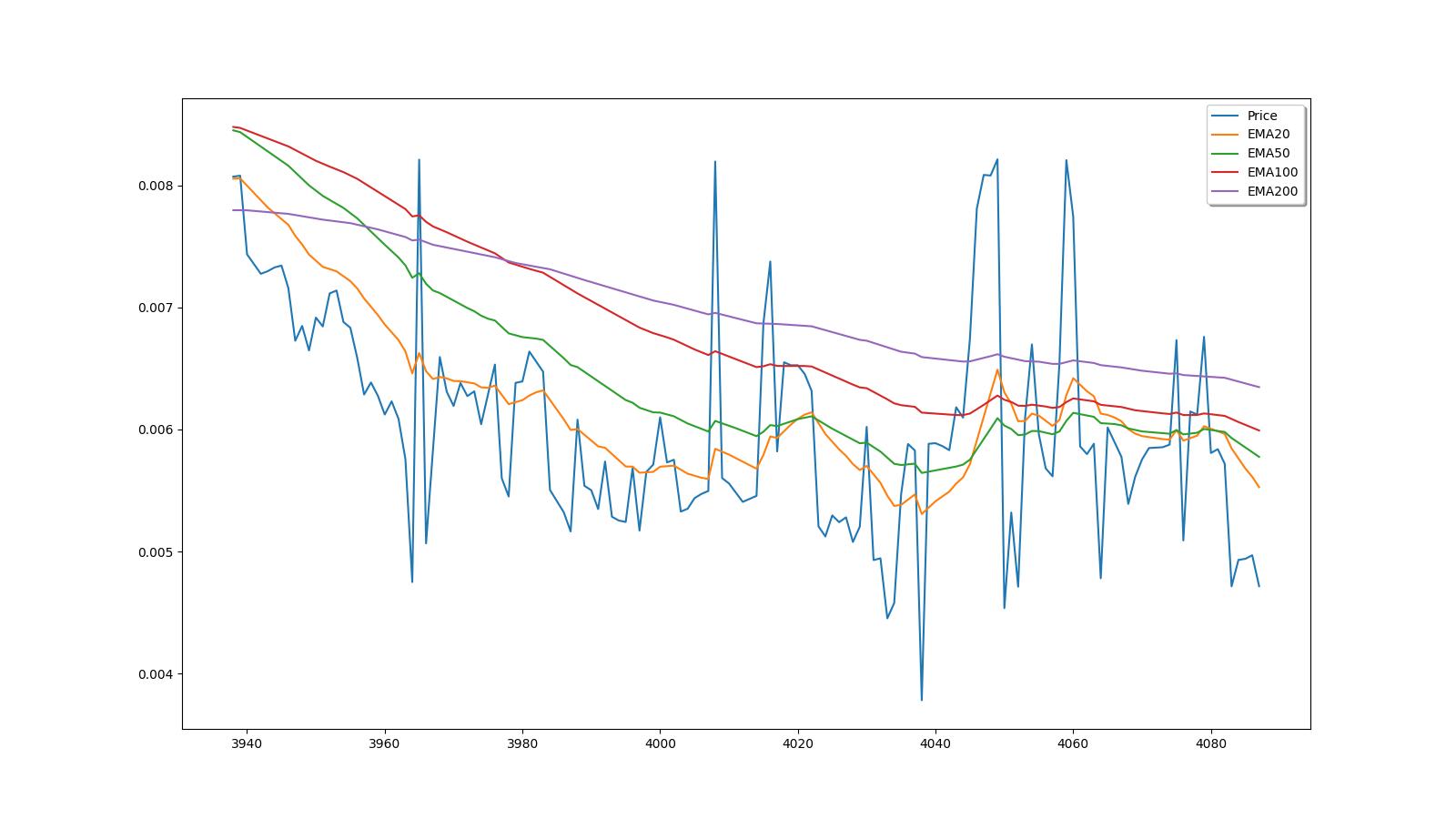 OKCash Exponential Moving Averages