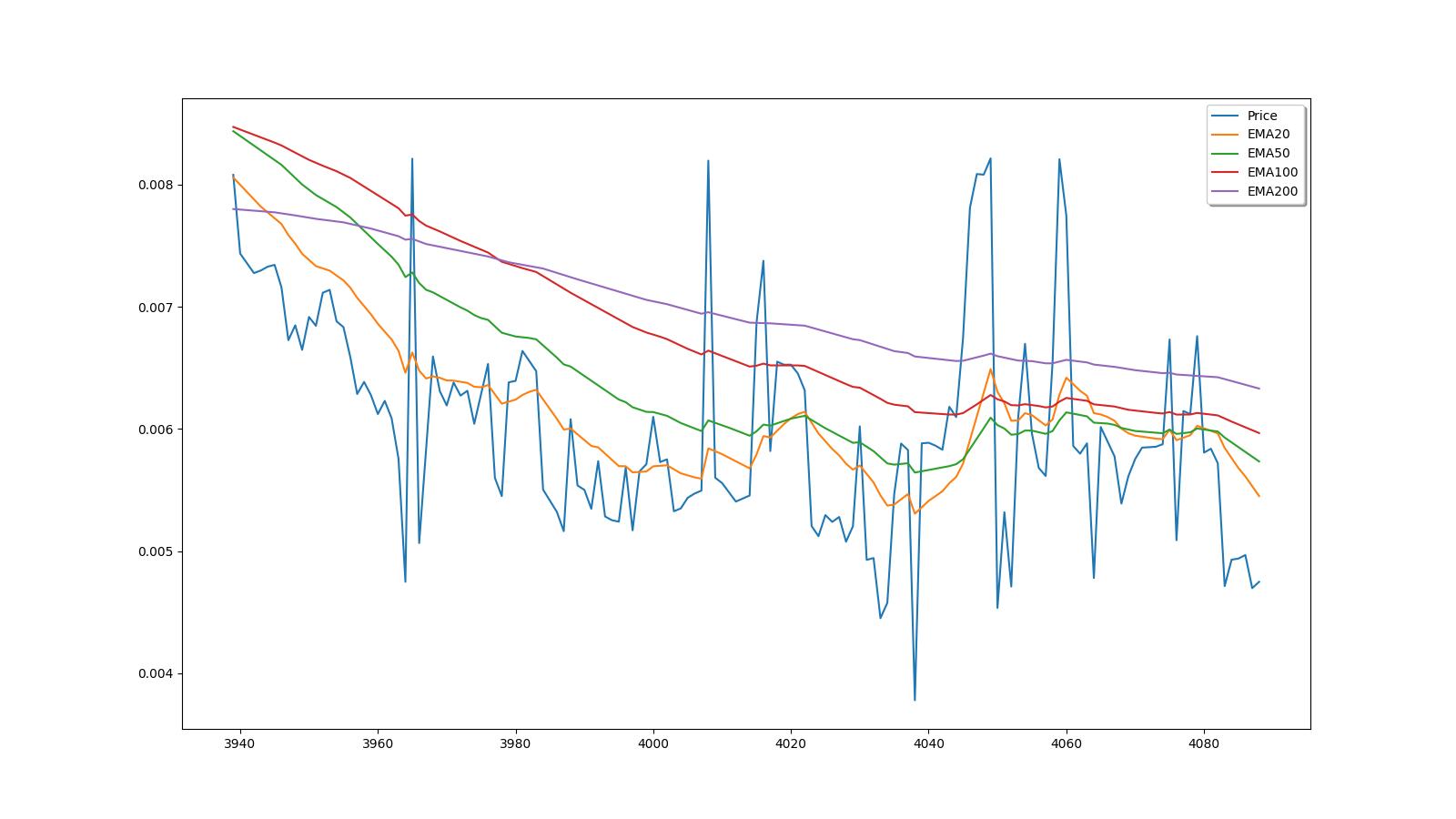 OKCash Exponential Moving Averages