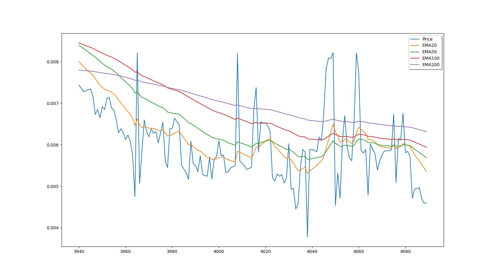 OKCash Exponential Moving Averages