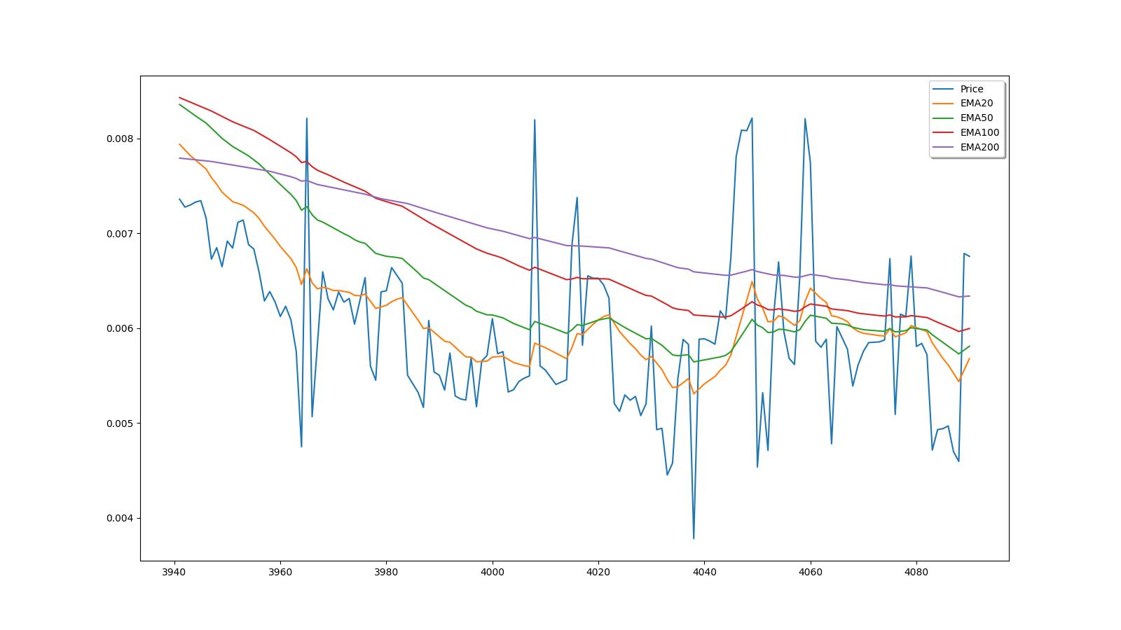 OKCash Exponential Moving Averages