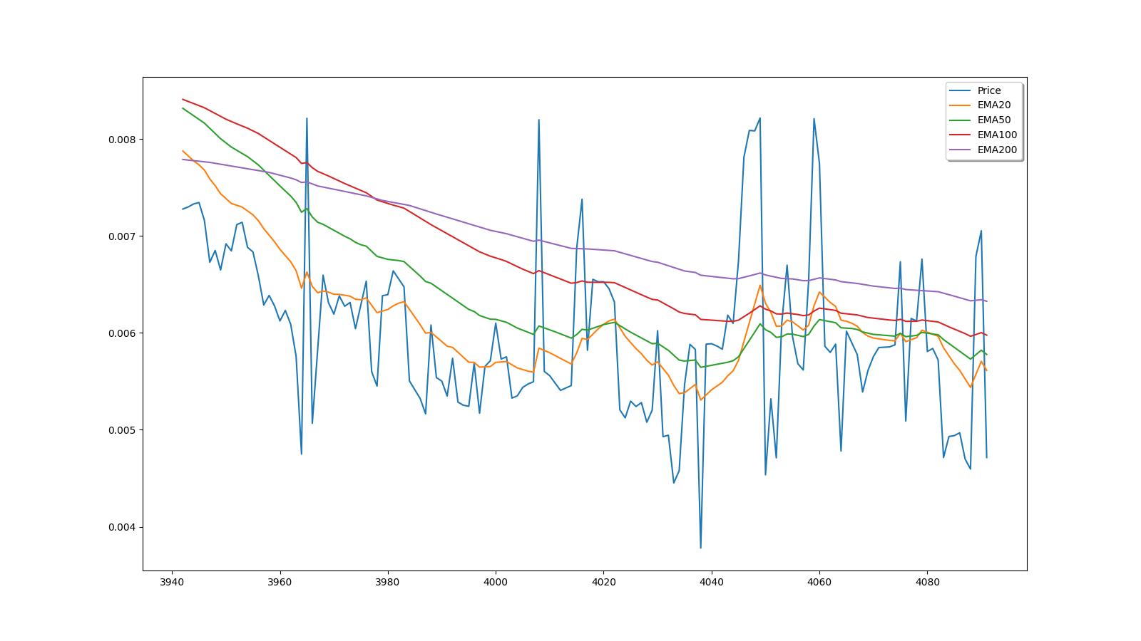 OKCash Exponential Moving Averages