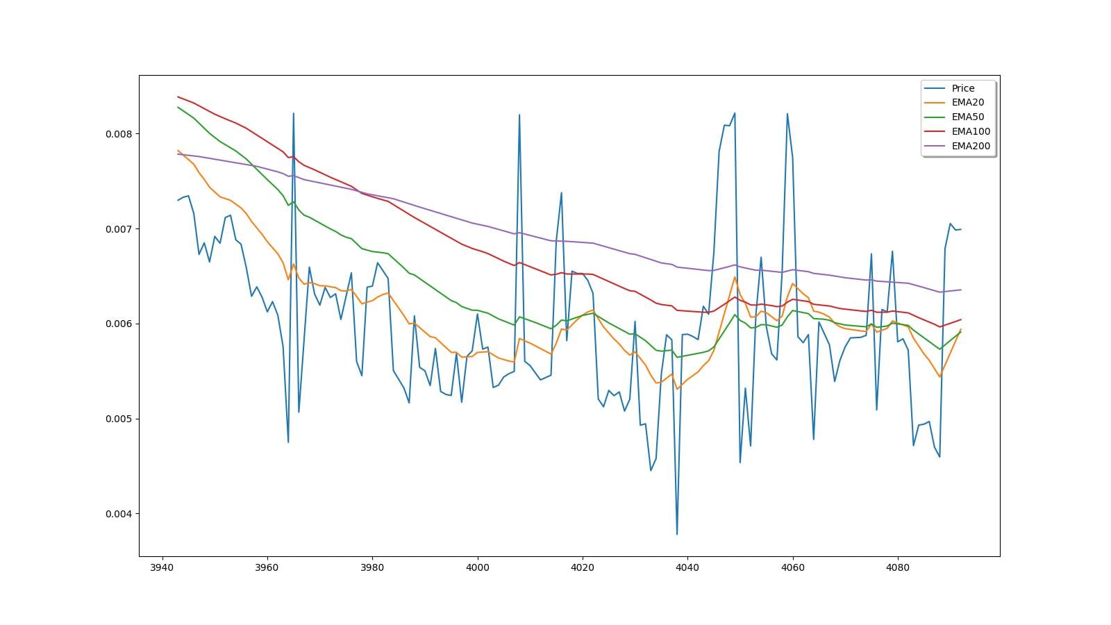 OKCash Exponential Moving Averages
