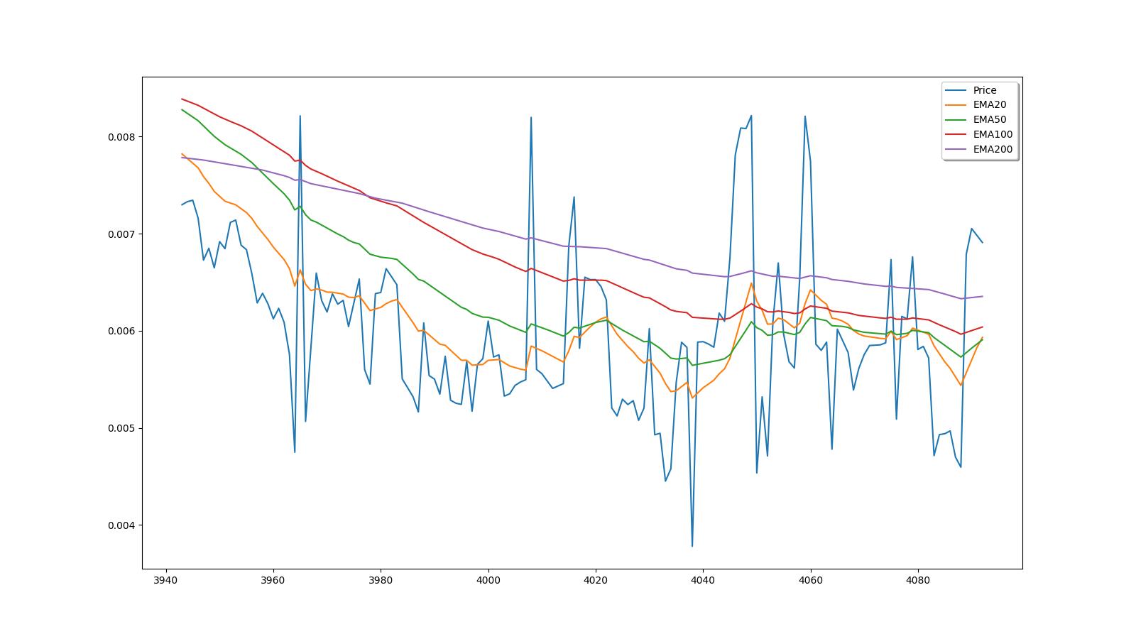 OKCash Exponential Moving Averages