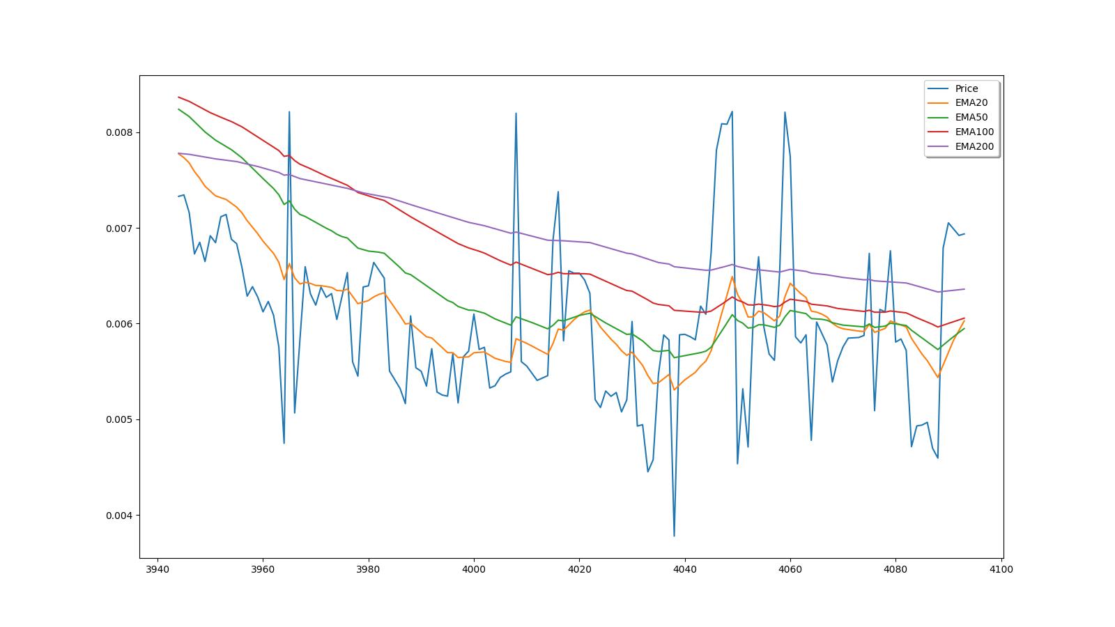 OKCash Exponential Moving Averages