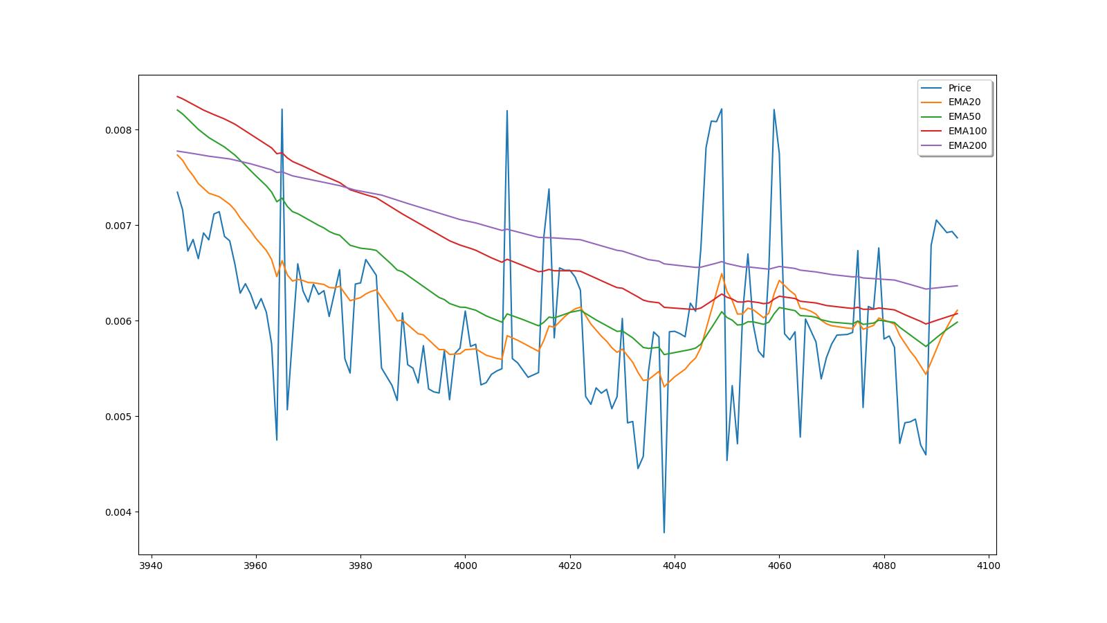 OKCash Exponential Moving Averages