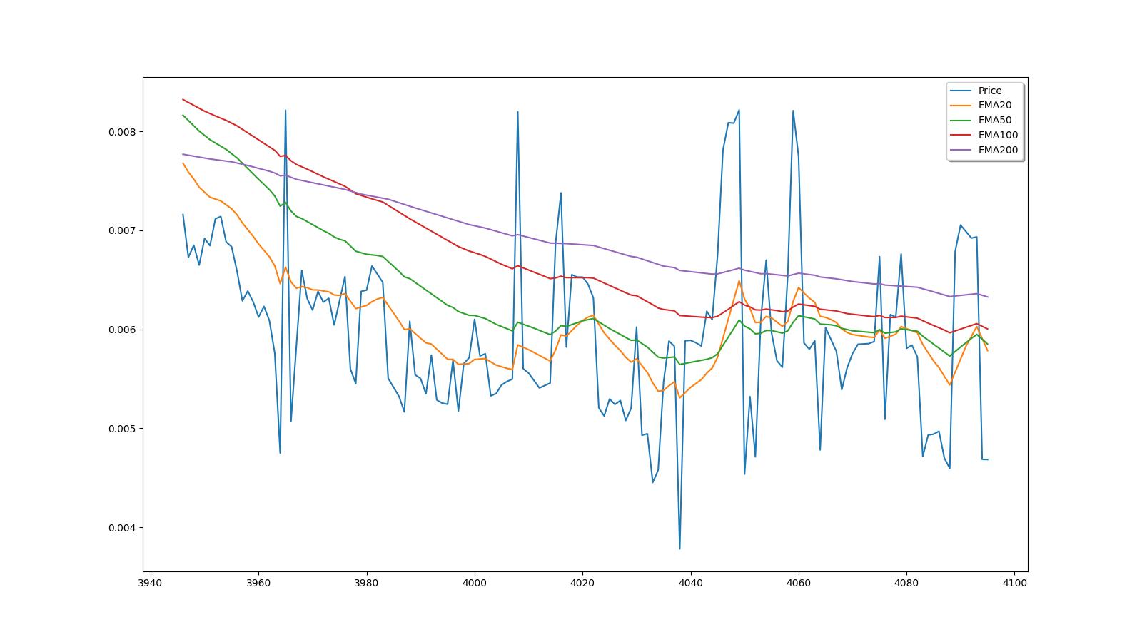 OKCash Exponential Moving Averages