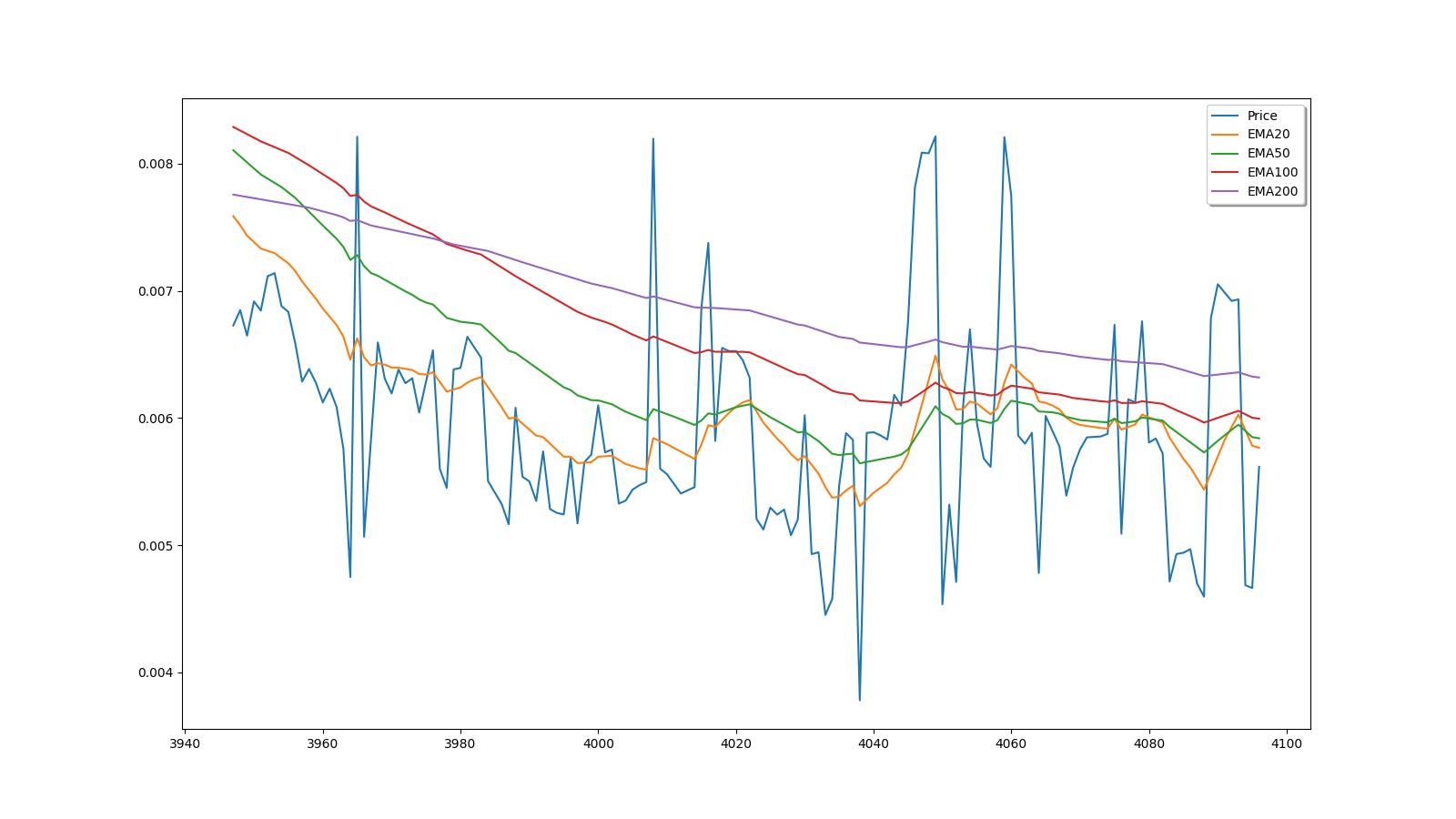 OKCash Exponential Moving Averages