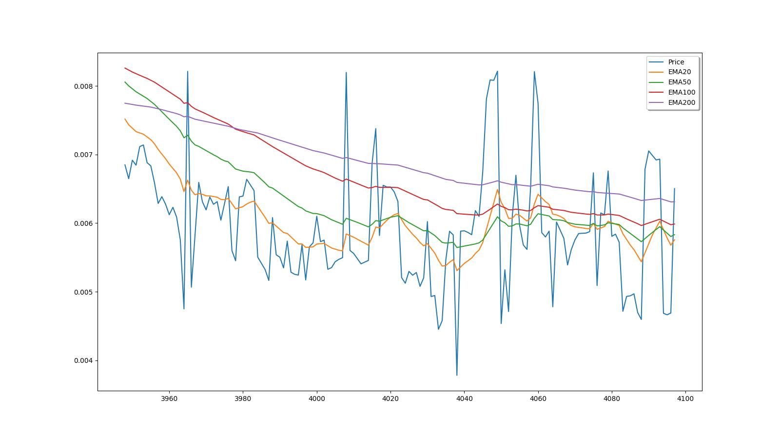 OKCash Exponential Moving Averages