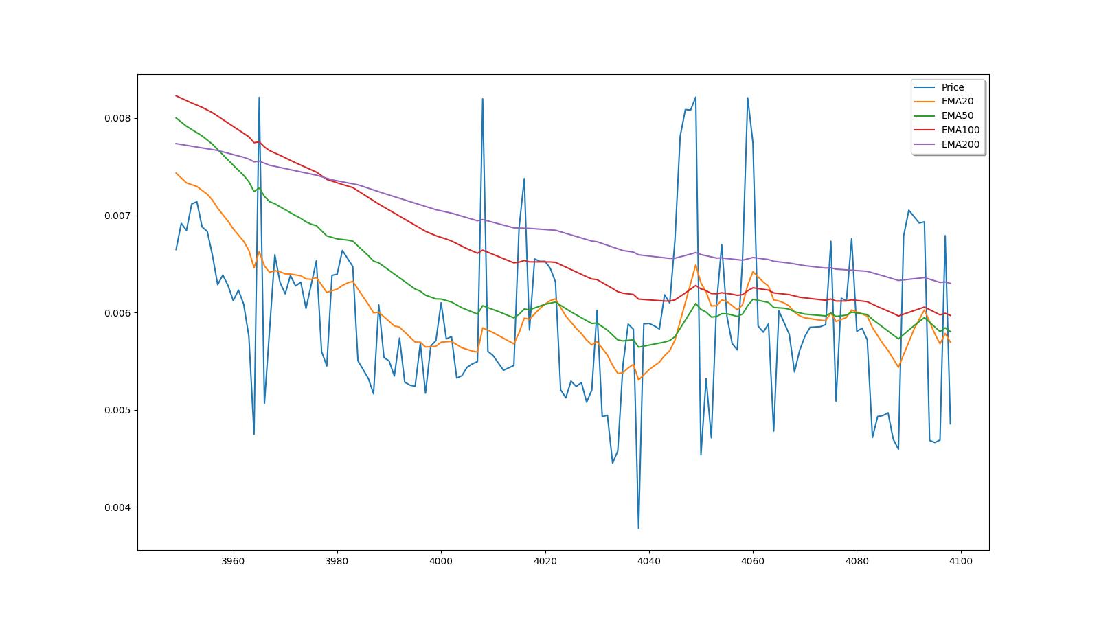 OKCash Exponential Moving Averages