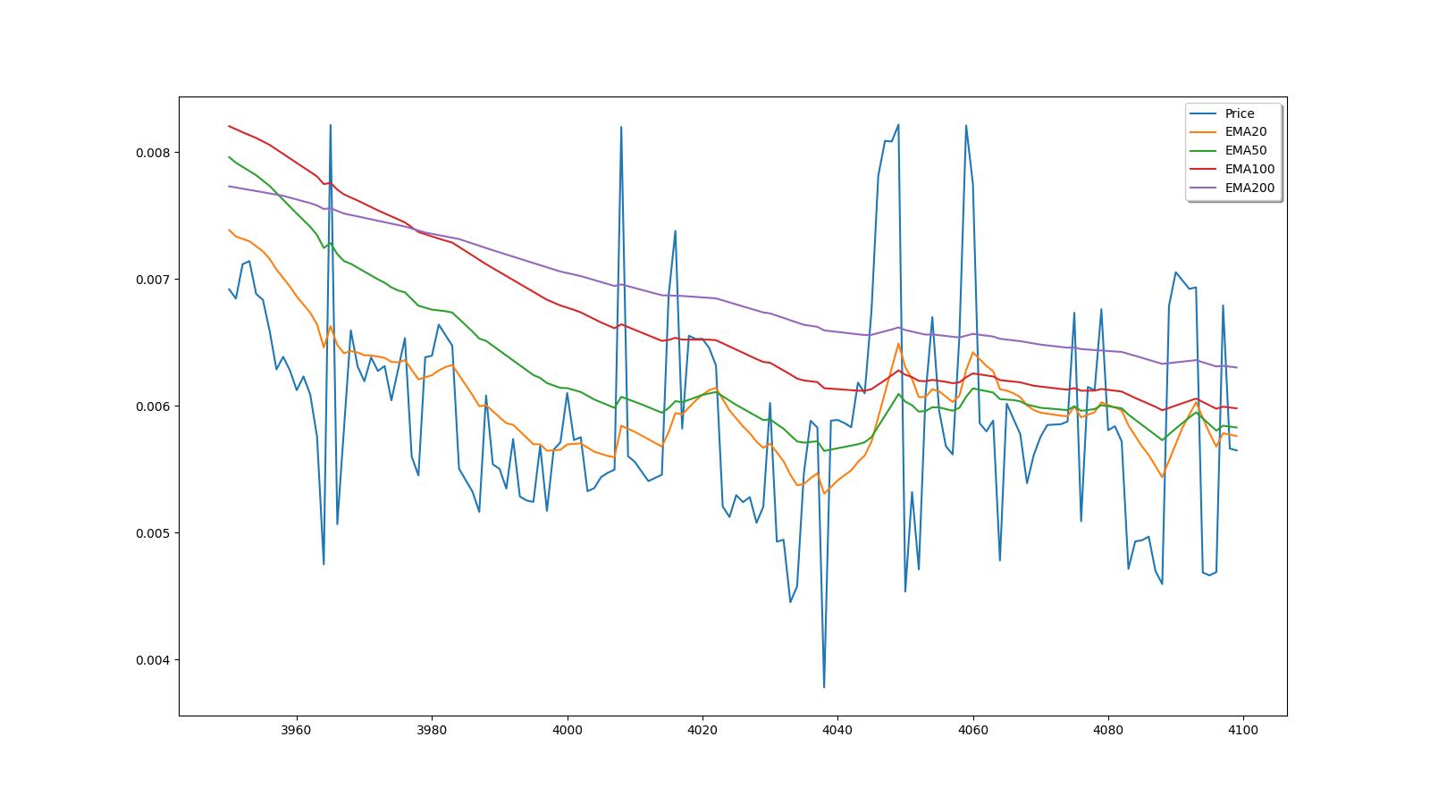 OKCash Exponential Moving Averages