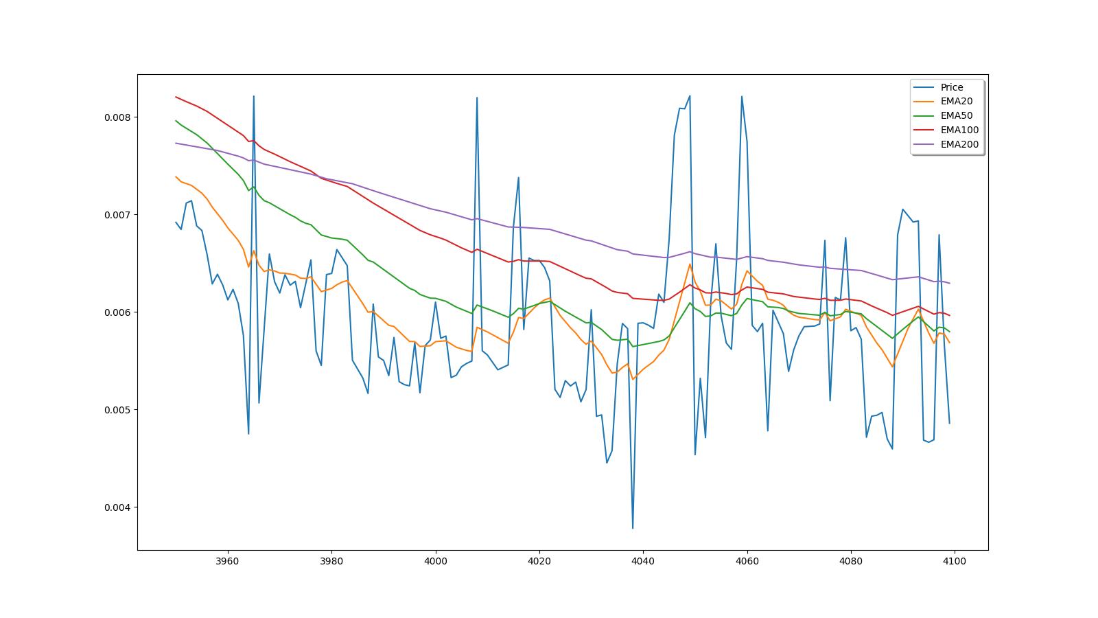 OKCash Exponential Moving Averages