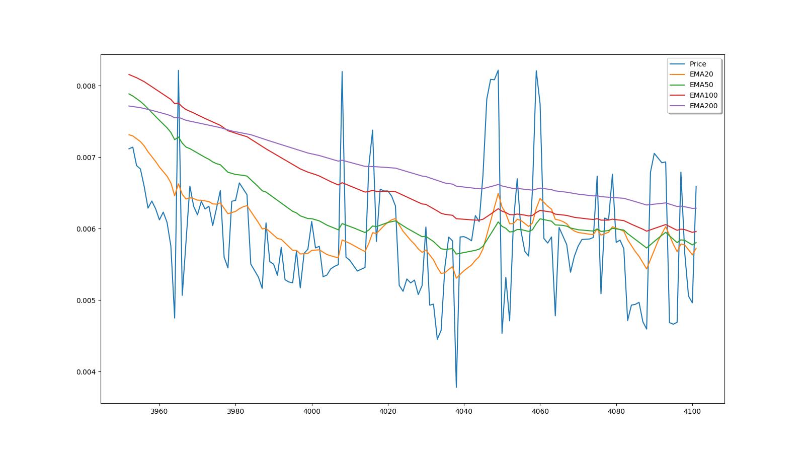 OKCash Exponential Moving Averages
