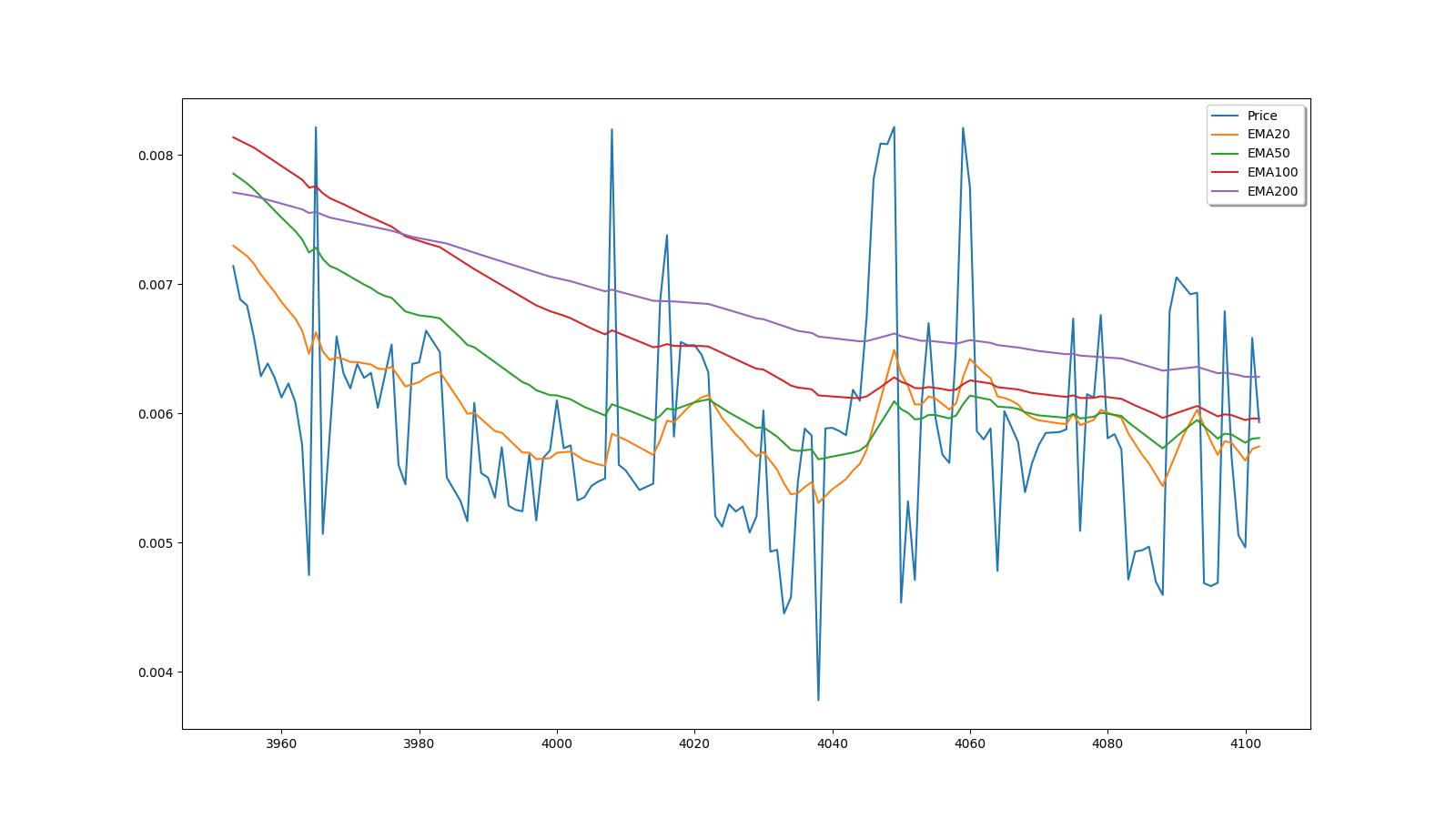 OKCash Exponential Moving Averages