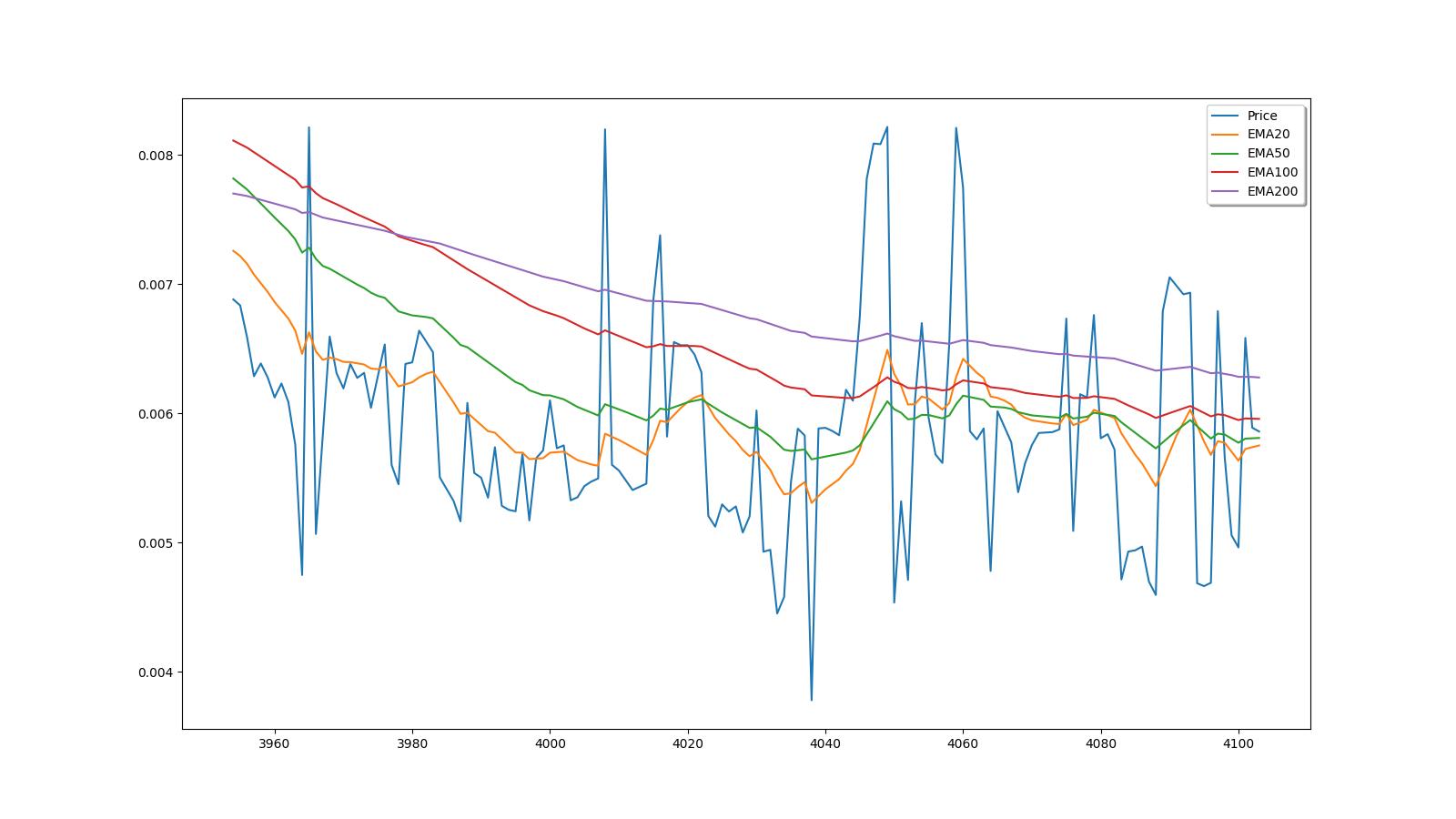 OKCash Exponential Moving Averages