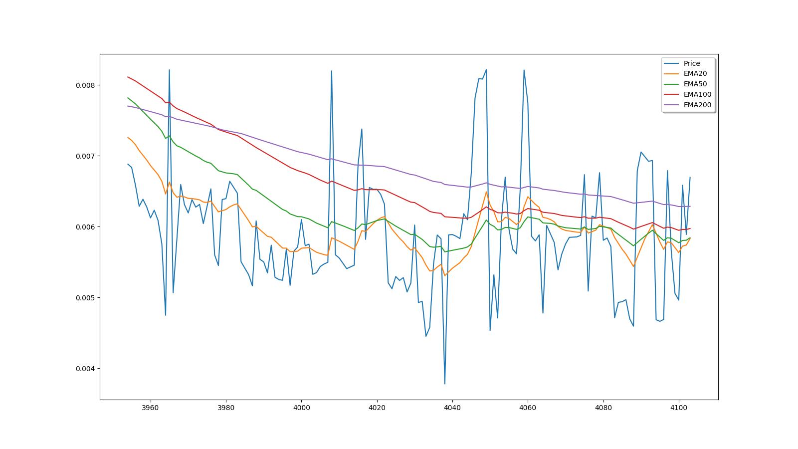 OKCash Exponential Moving Averages