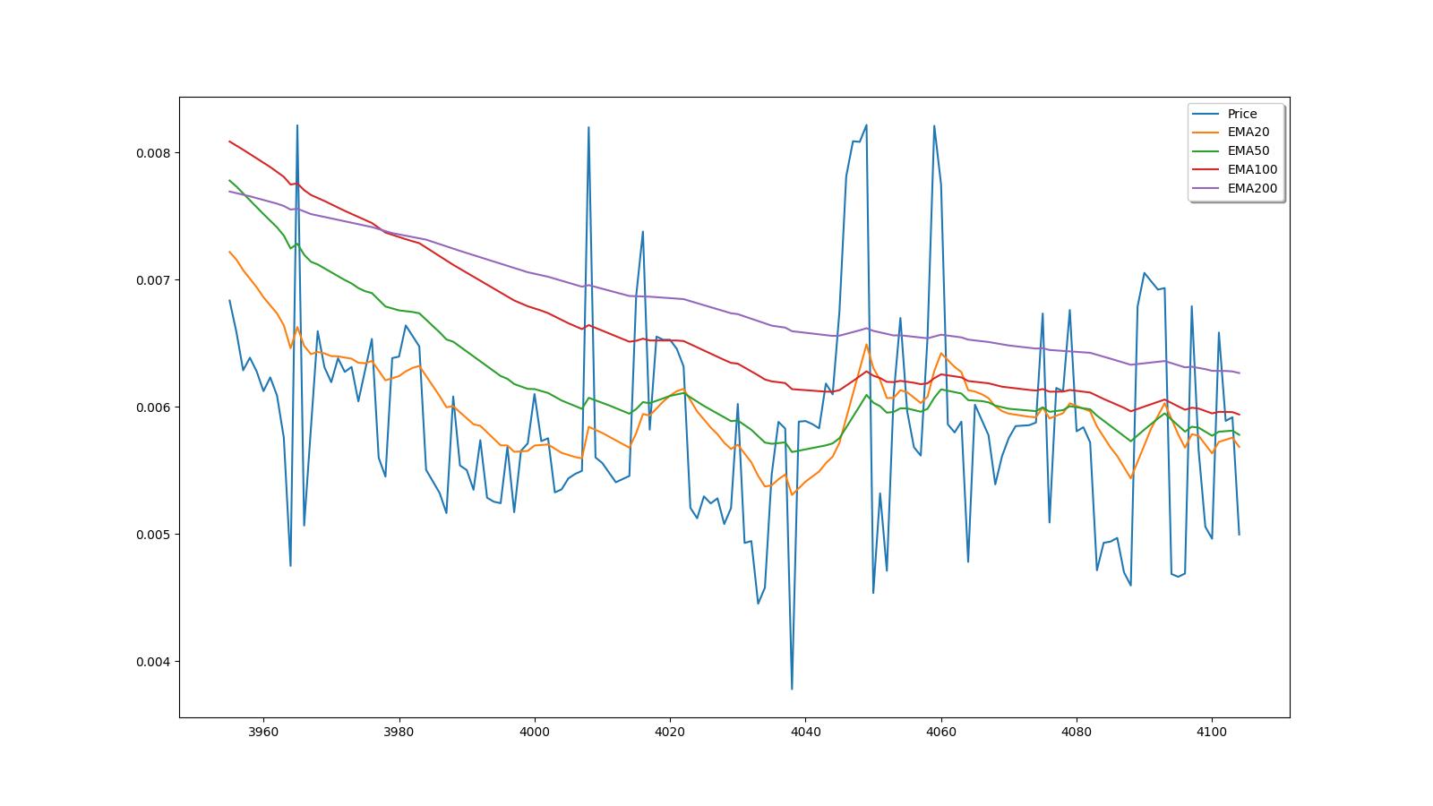 OKCash Exponential Moving Averages