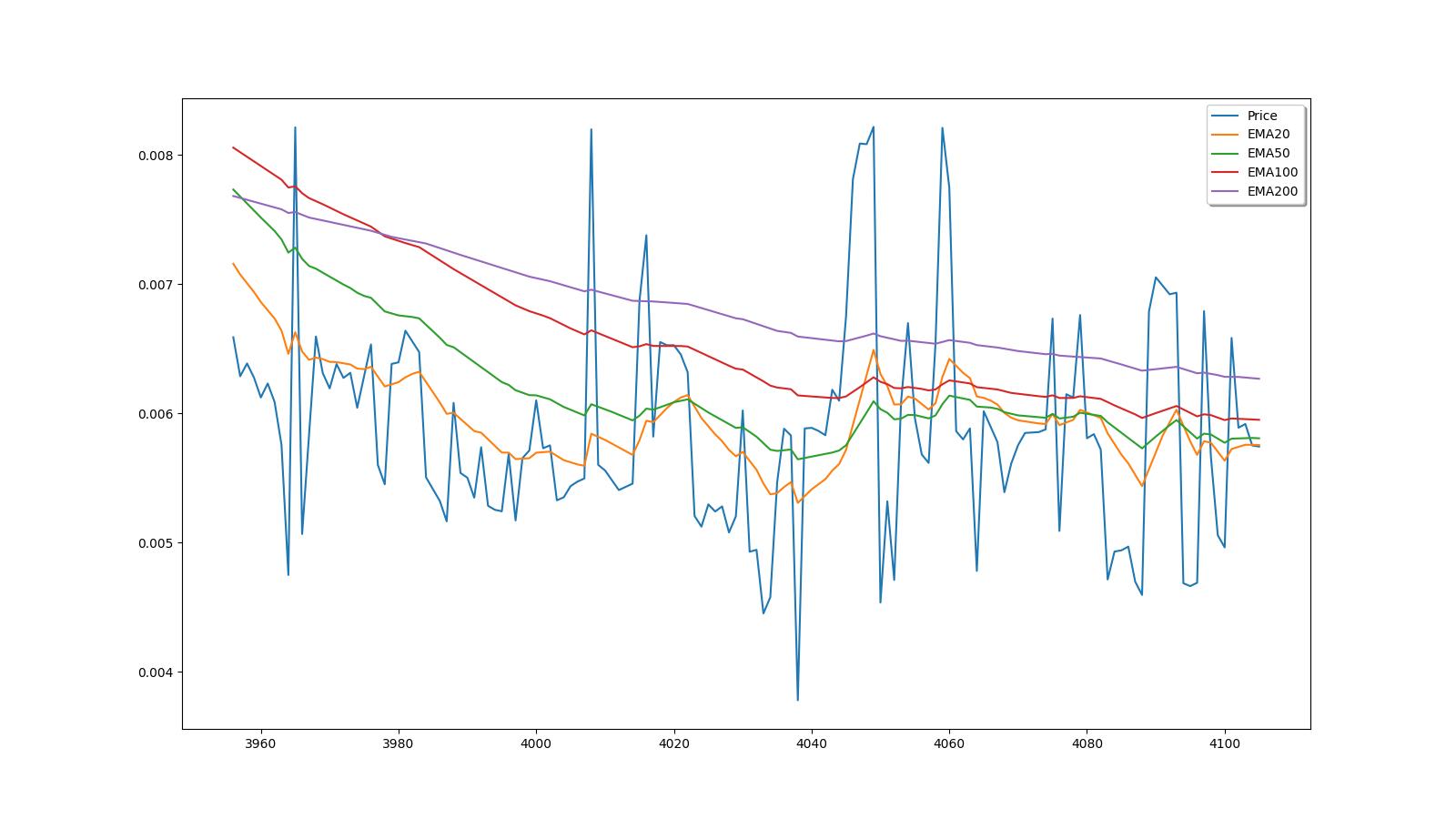 OkCash Exponential Moving Averages
