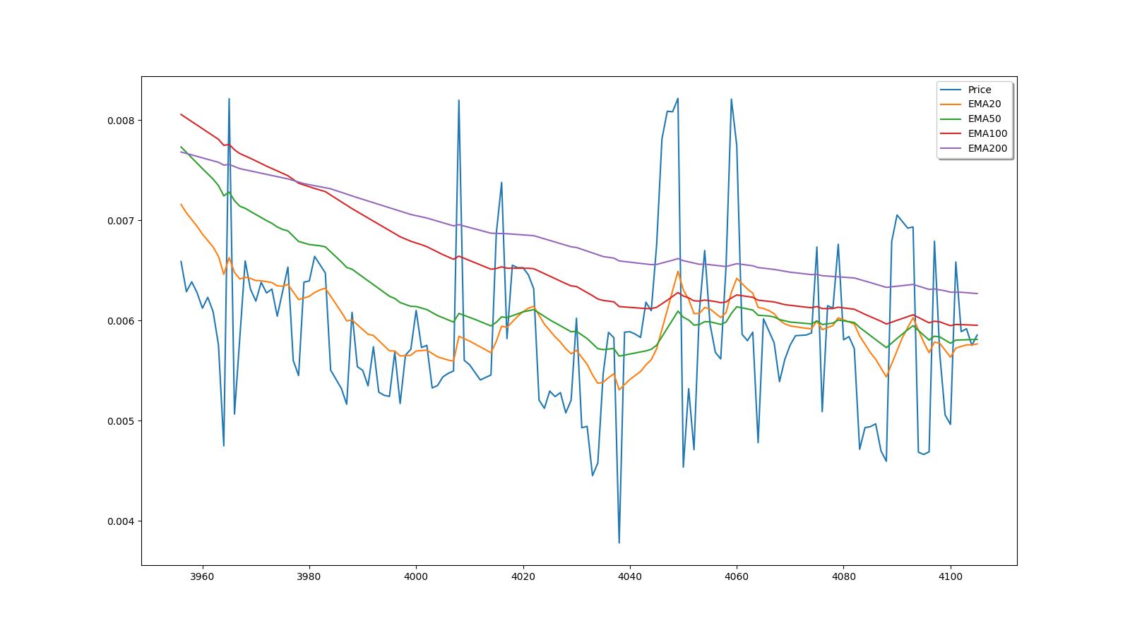 OKCash Exponential Moving Averages