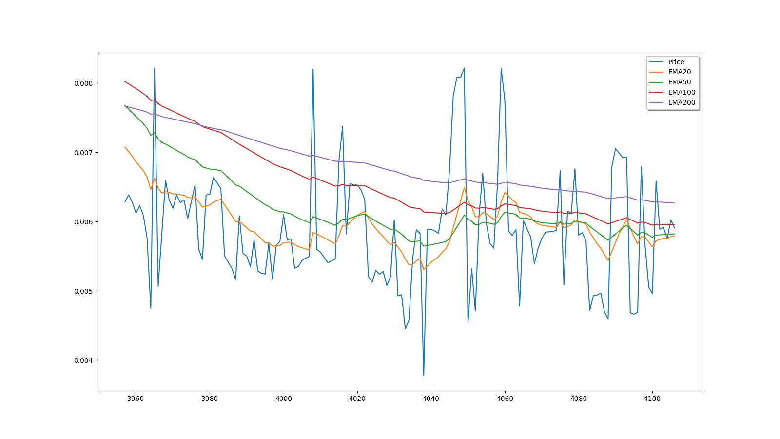 OKCash Exponential Moving Averages
