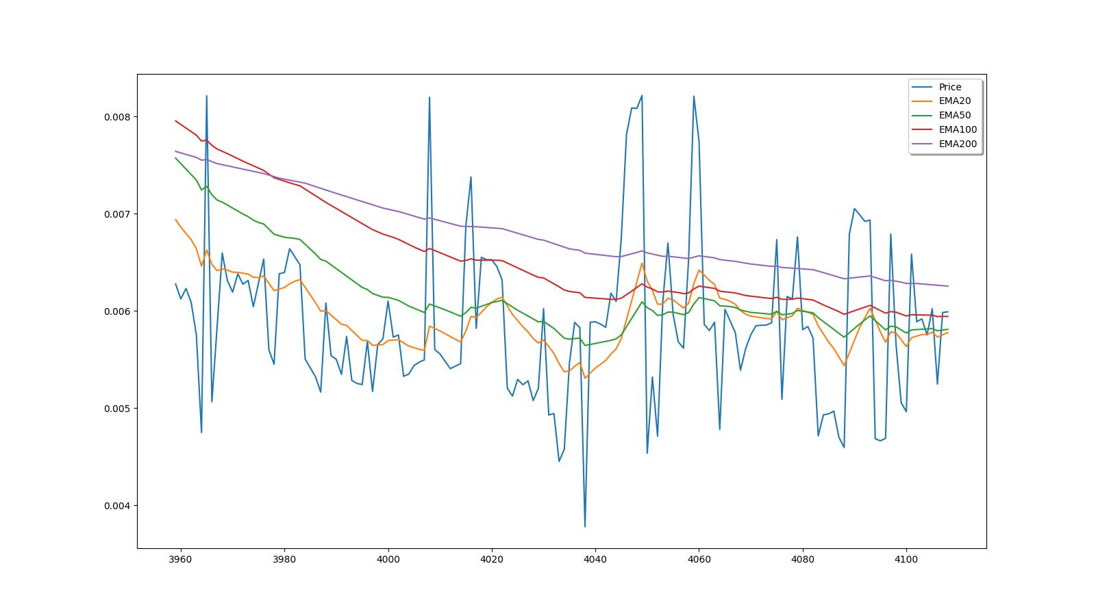 OKCash Exponential Moving Averages