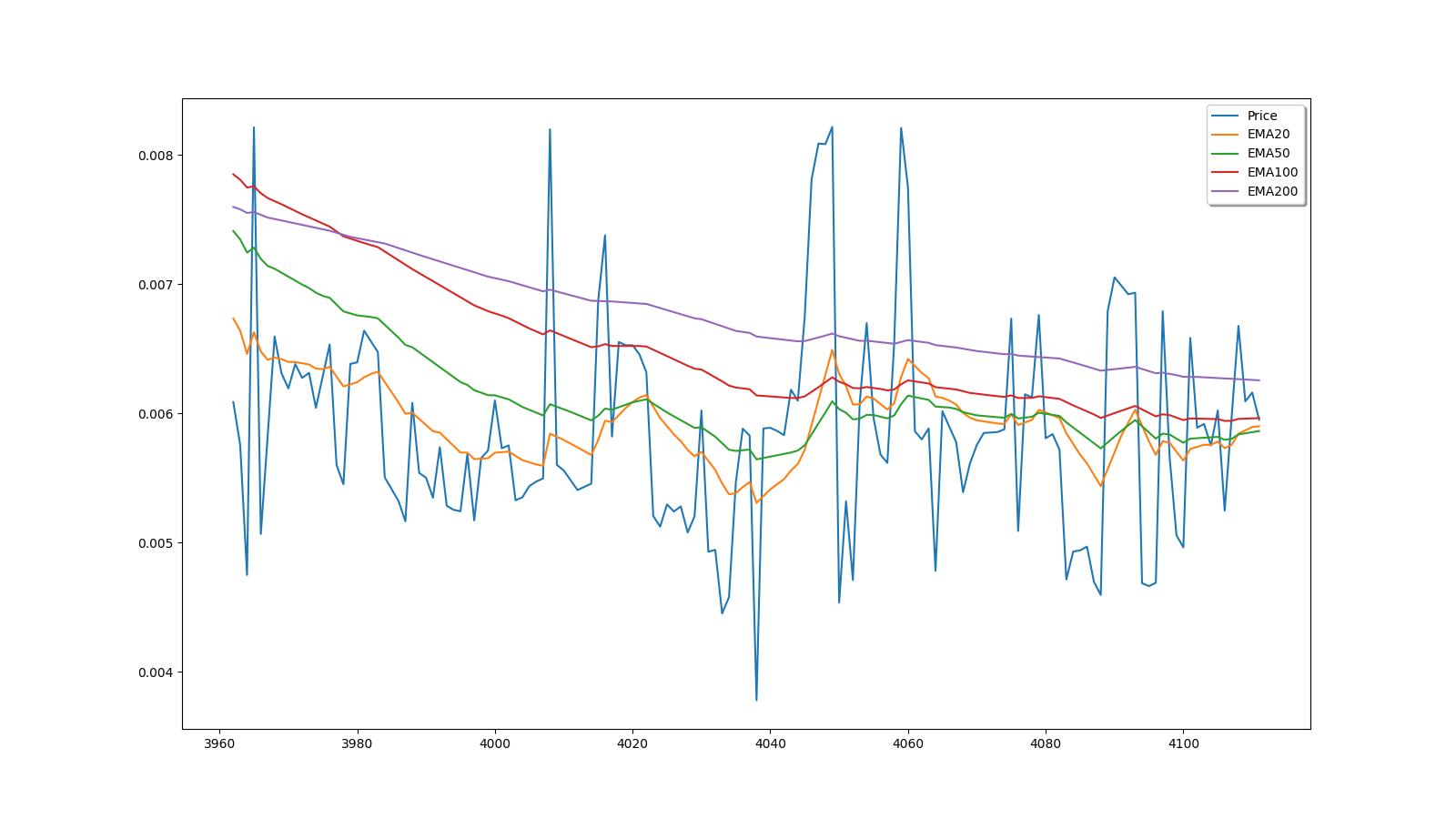 OKCash Exponential Moving Averages