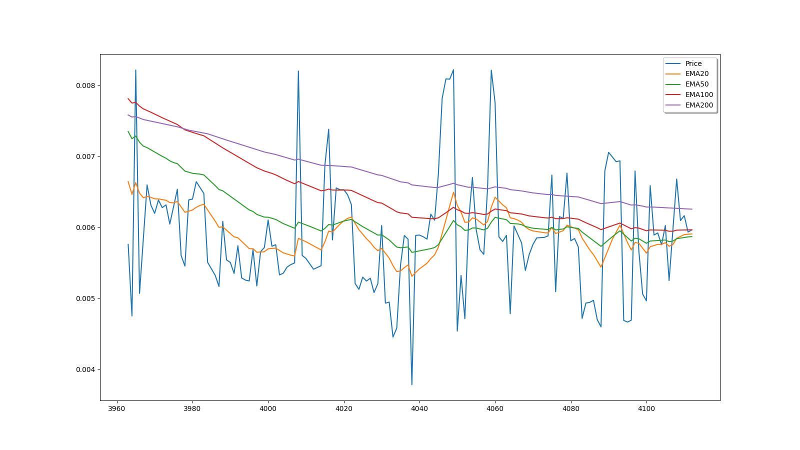 OKCash Exponential Moving Averages