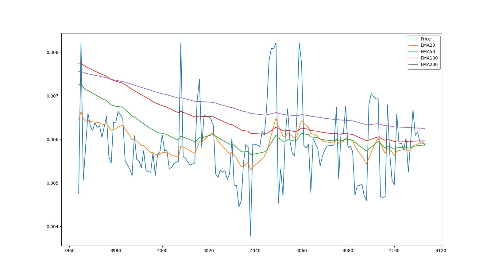 OKCash Exponential Moving Averages