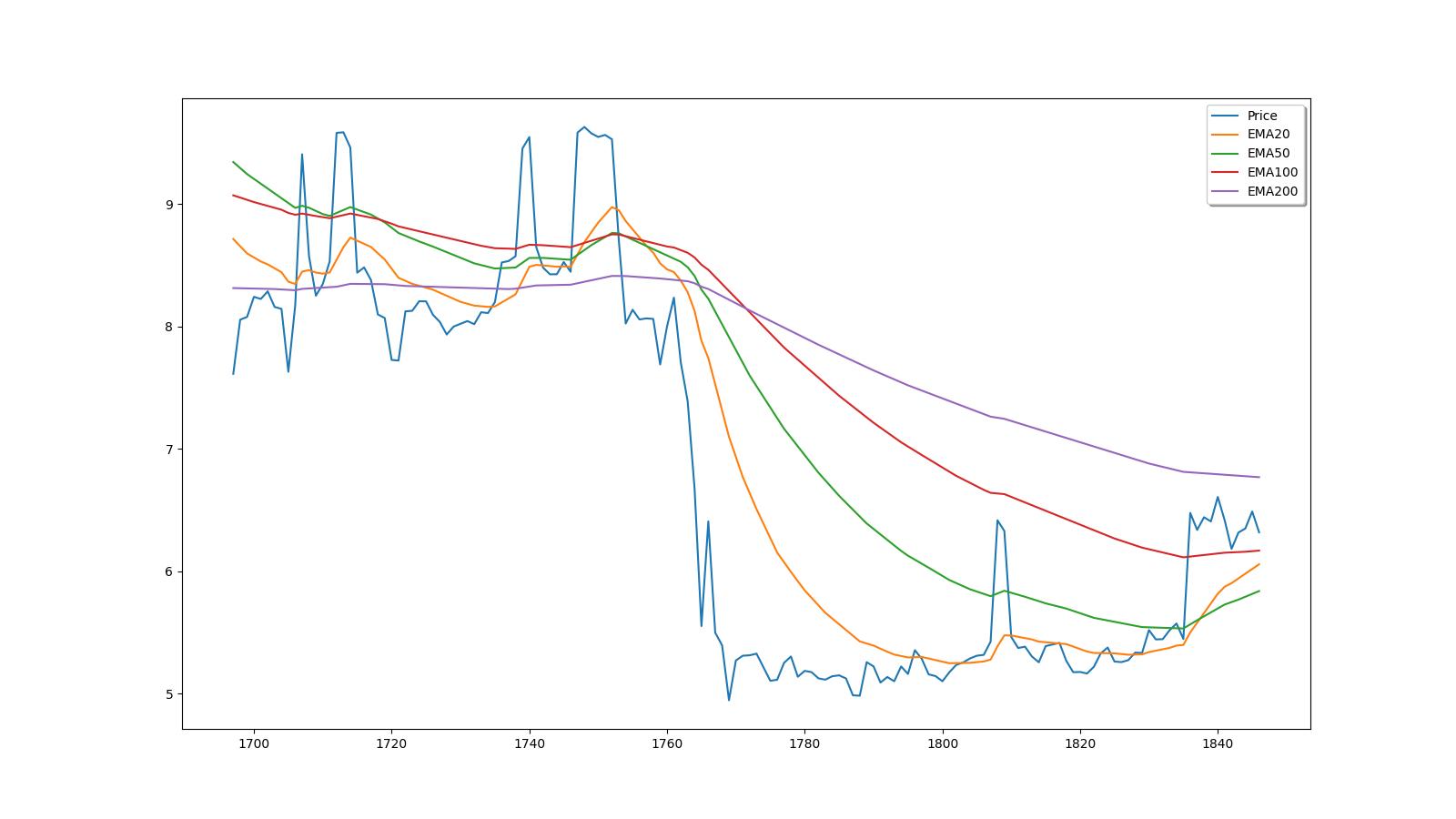 OKExChain Exponential Moving Averages