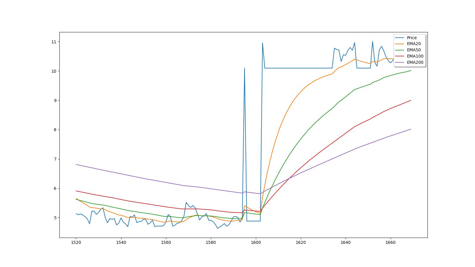 OKExChain Exponential Moving Averages