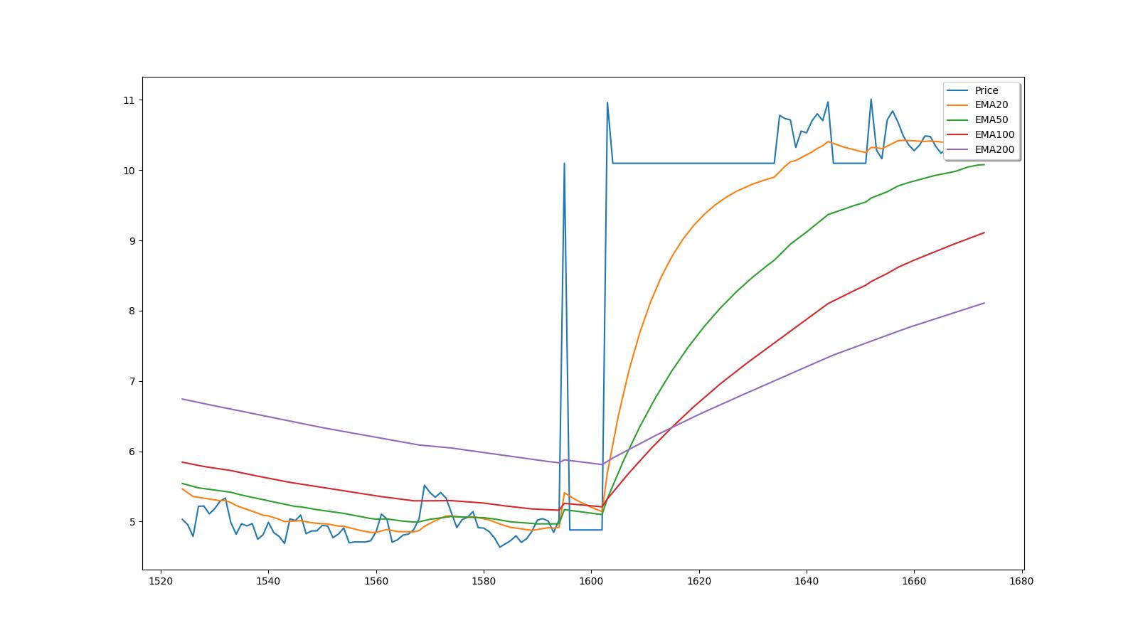 OKExChain Exponential Moving Averages