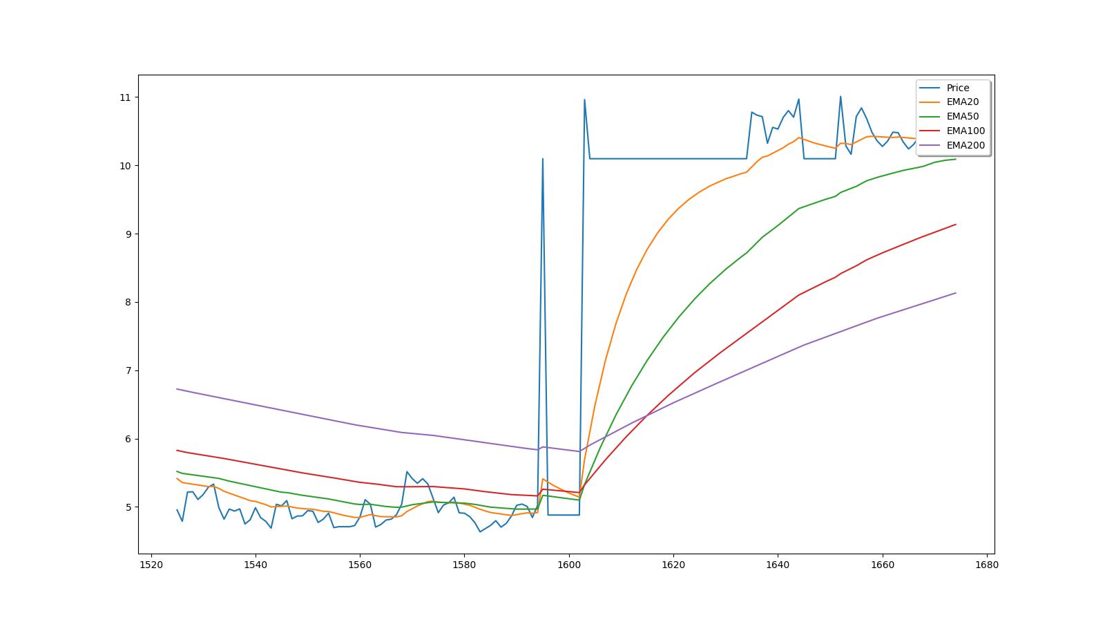 OKExChain Exponential Moving Averages