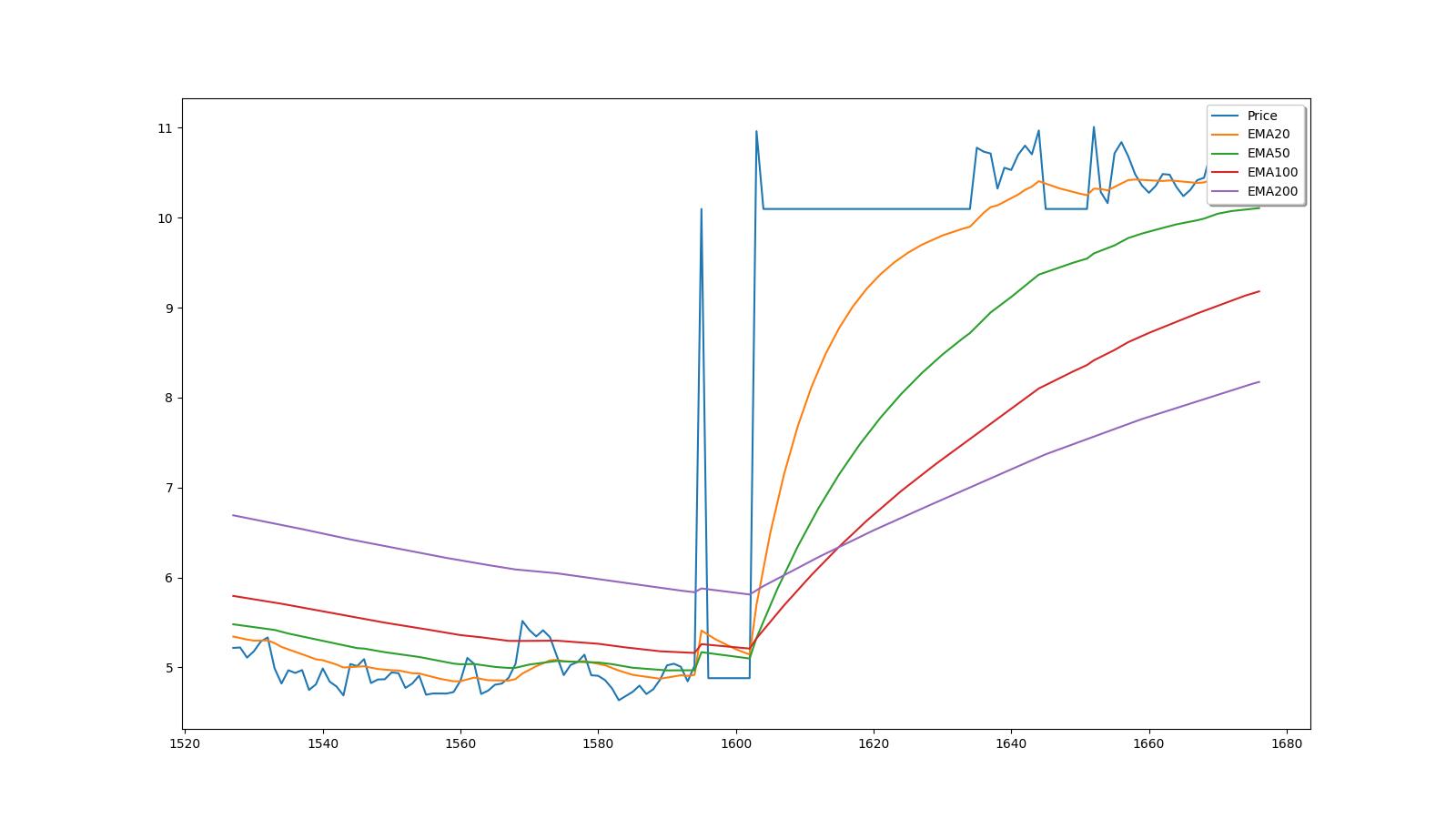 OKExChain Exponential Moving Averages