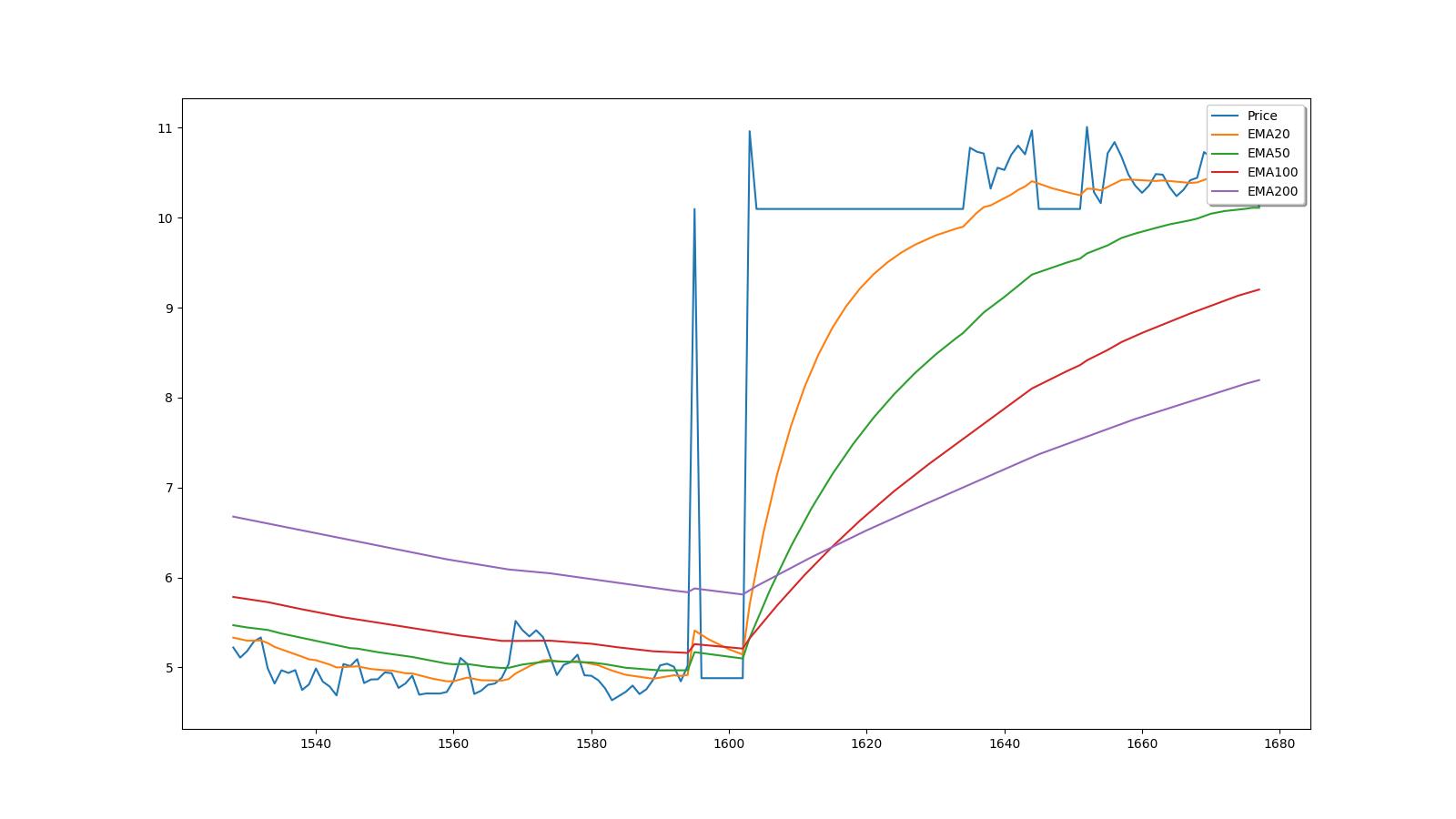 OKExChain Exponential Moving Averages