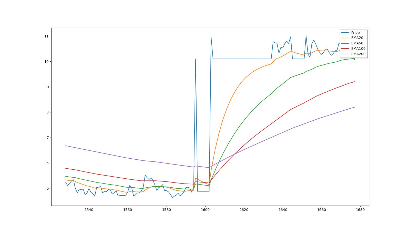 OKExChain Exponential Moving Averages