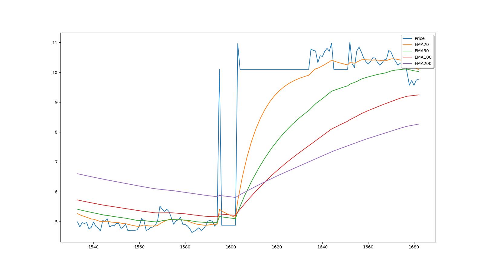 OKExChain Exponential Moving Averages