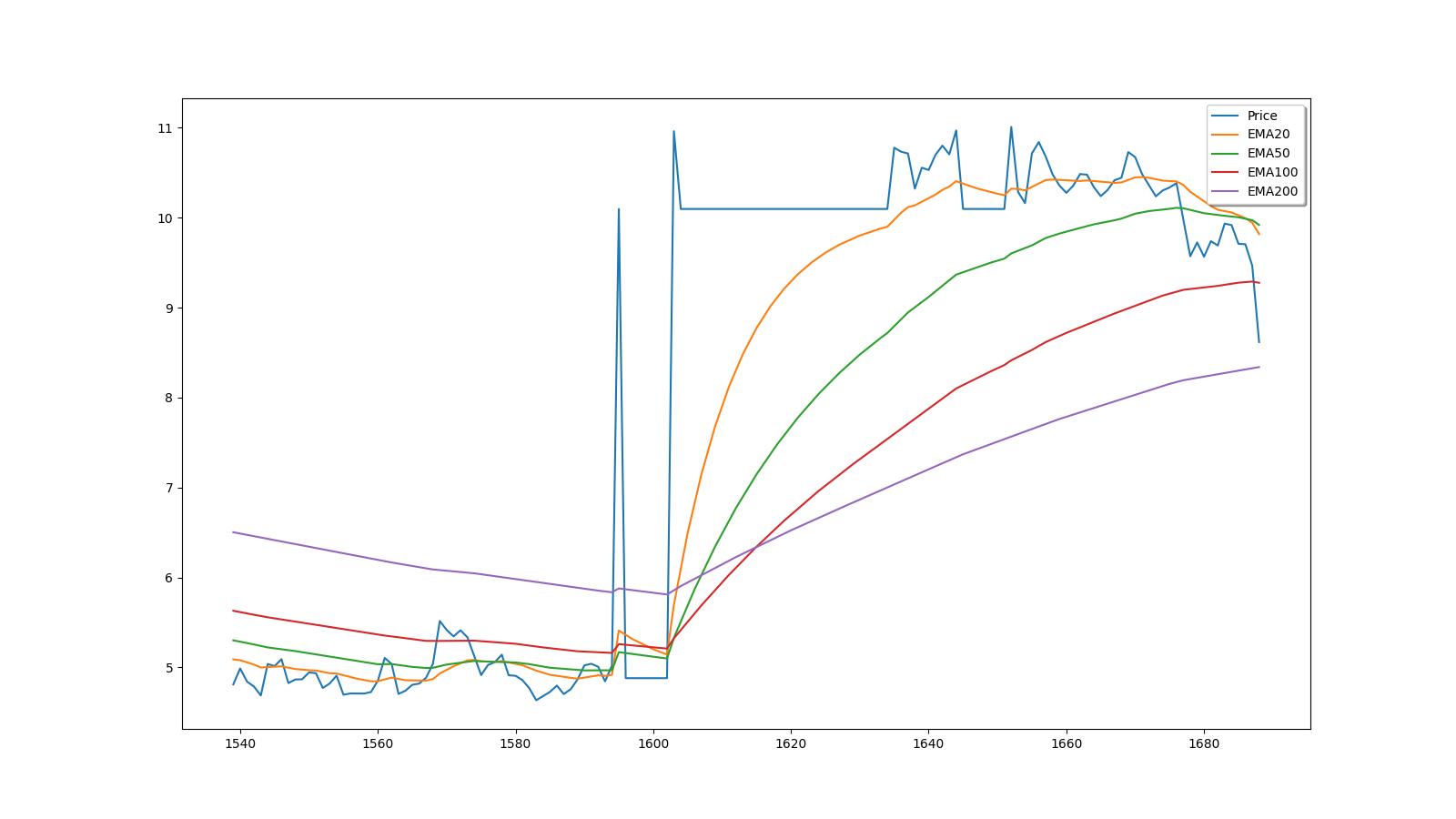 OKExChain Exponential Moving Averages