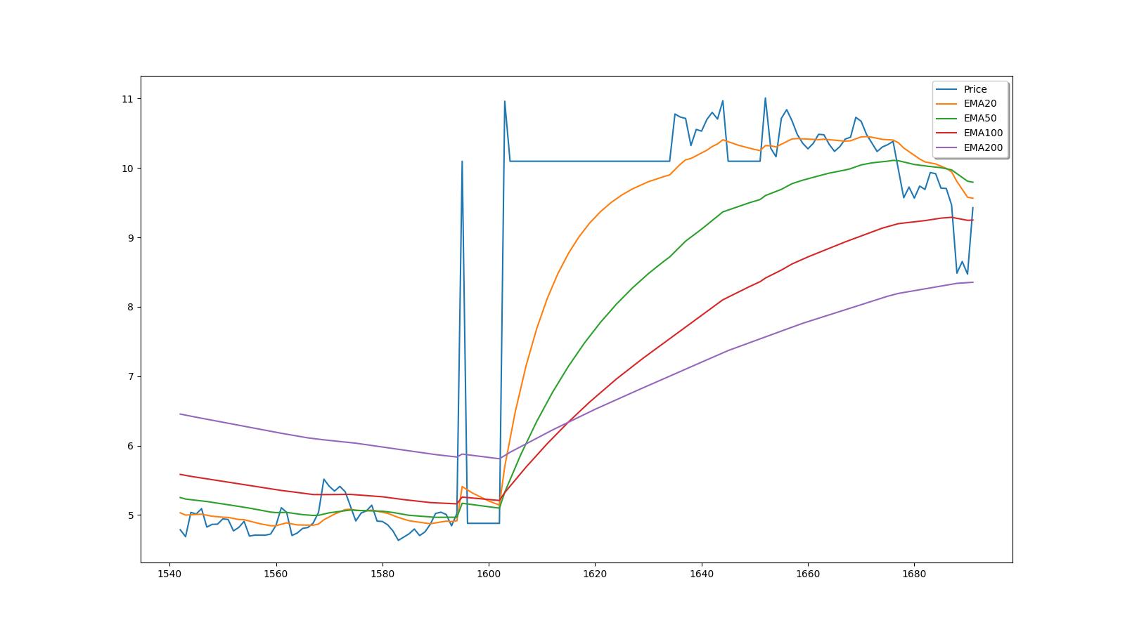 OKExChain Exponential Moving Averages