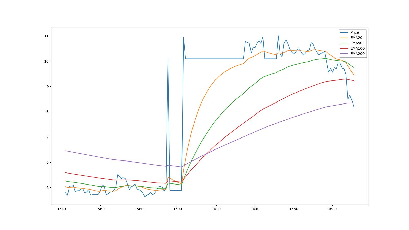 OKExChain Exponential Moving Averages
