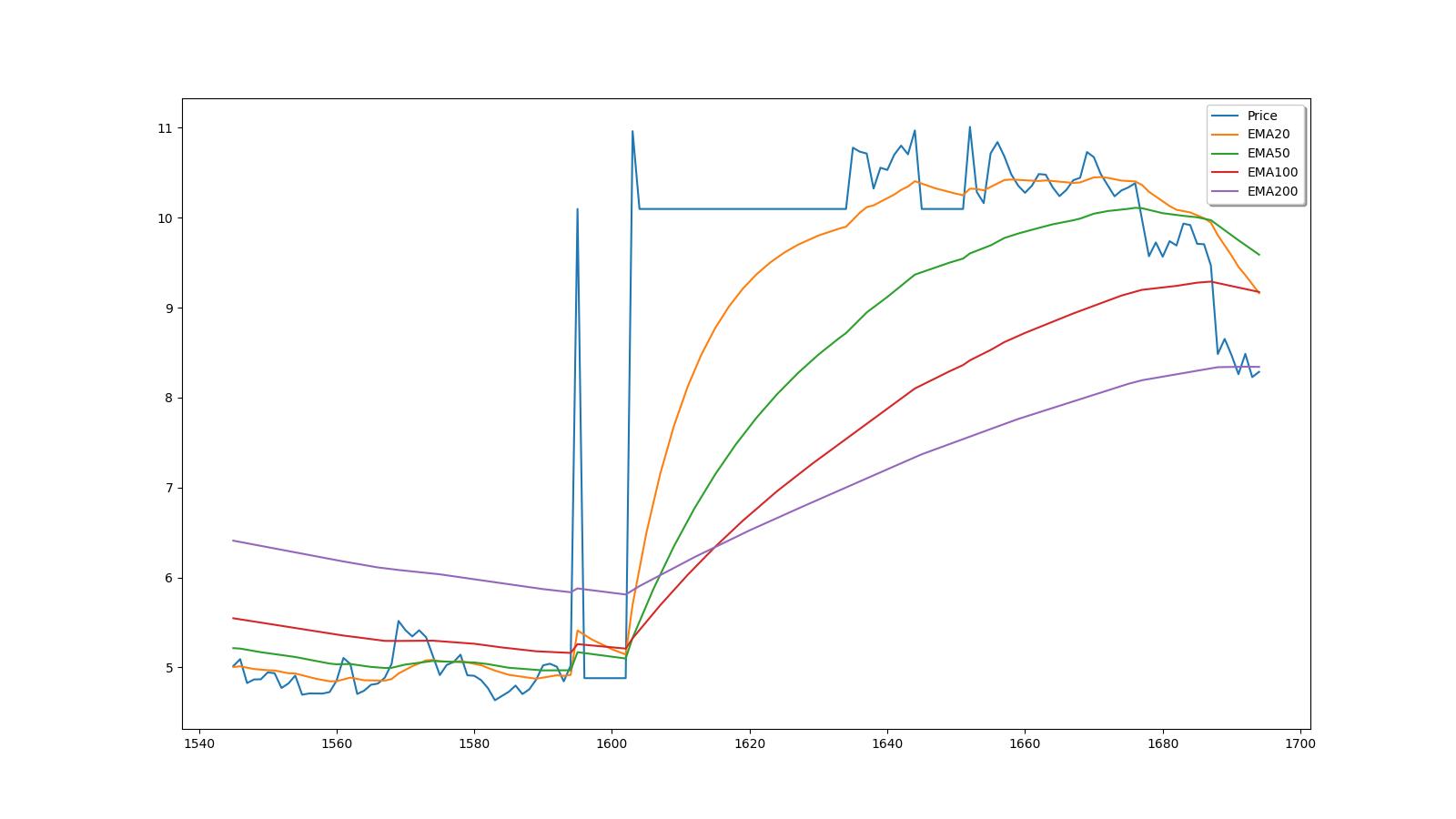 OKExChain Exponential Moving Averages