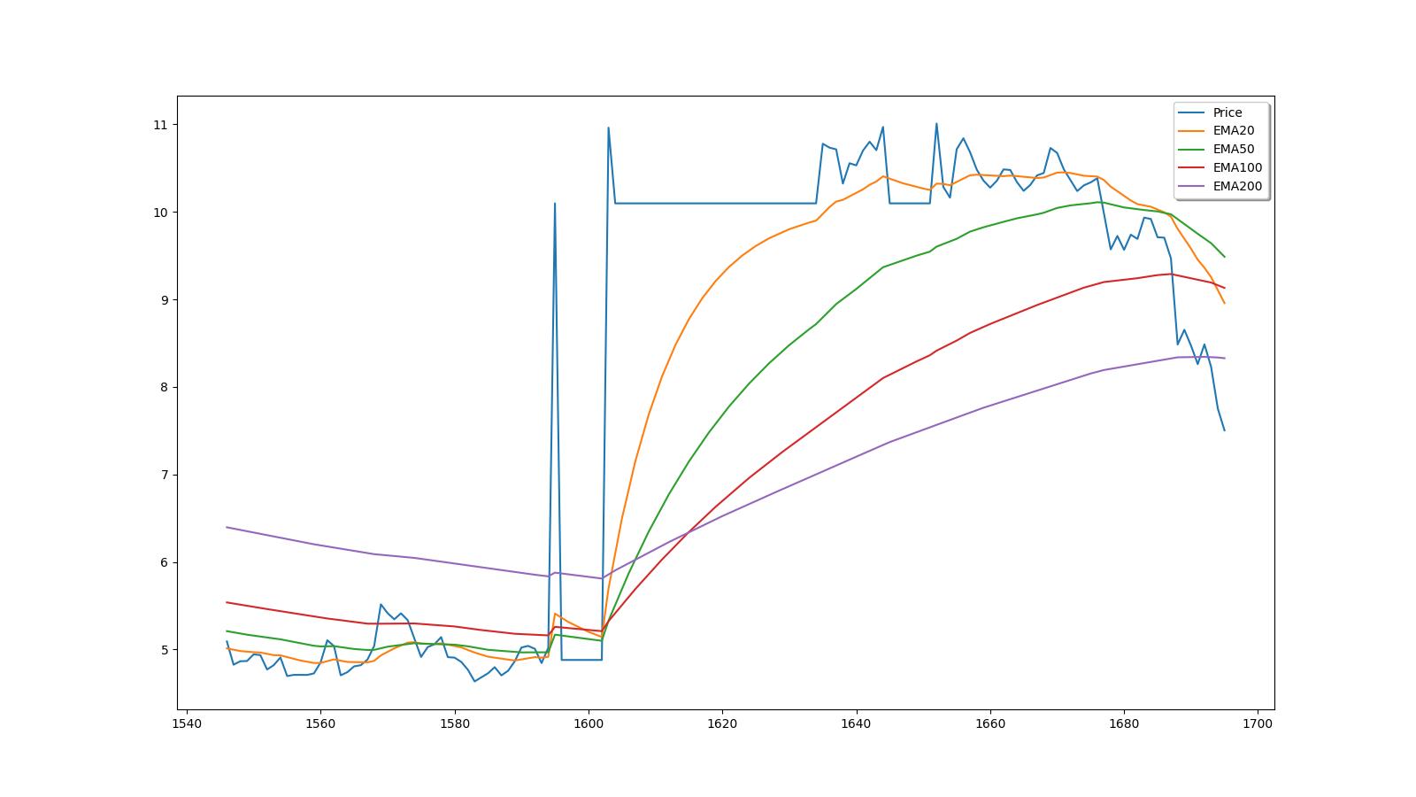 OKExChain Exponential Moving Averages